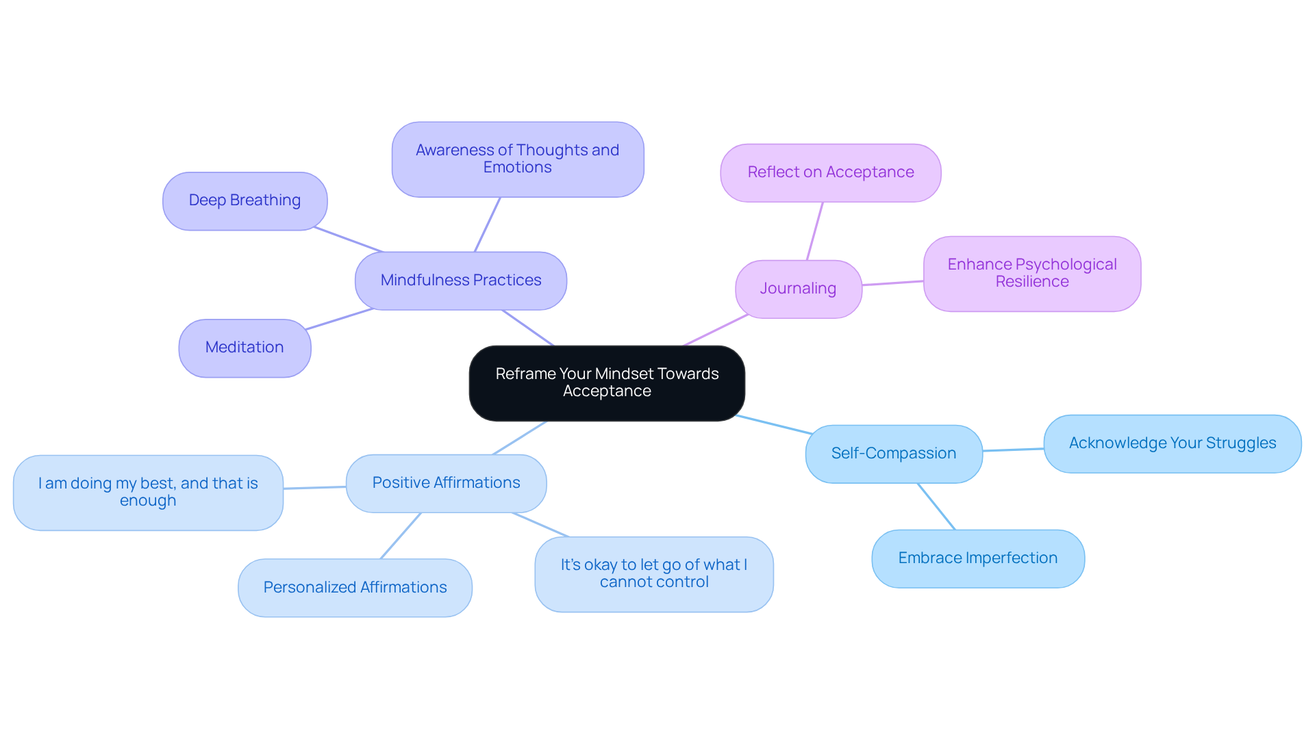 This mindmap starts with the main idea of reframing your mindset. Each branch represents a different strategy for fostering acceptance and personal growth. Follow the branches to explore how self-compassion, affirmations, mindfulness, and journaling can work together to support your journey towards healing.