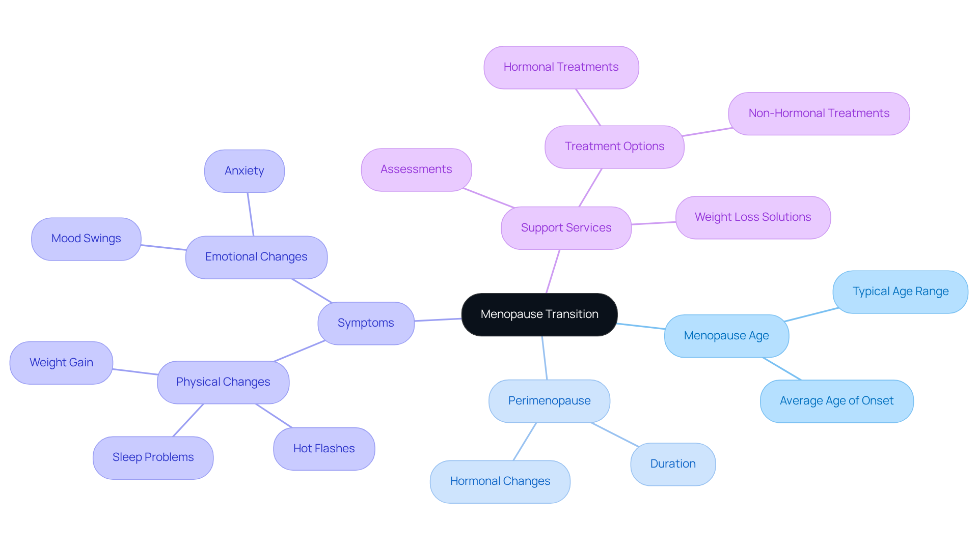 This mindmap starts with menopause at the center and branches out to show related topics. Each branch represents a key area of understanding, helping you see how everything connects in this important life transition.