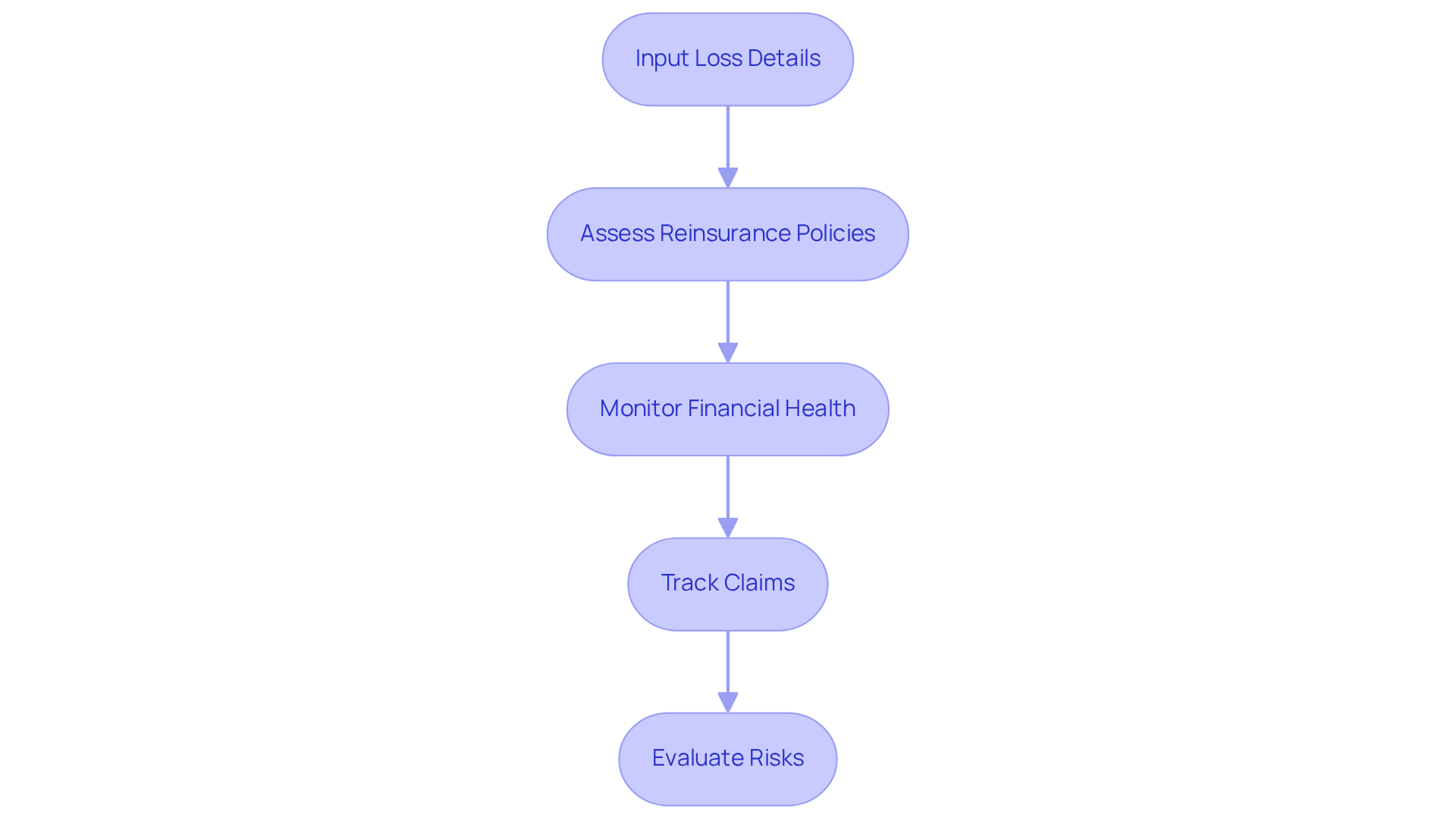 Each box represents a step in the process of managing insurance in real-time. Follow the arrows to see how each action leads to the next, helping businesses make informed decisions.