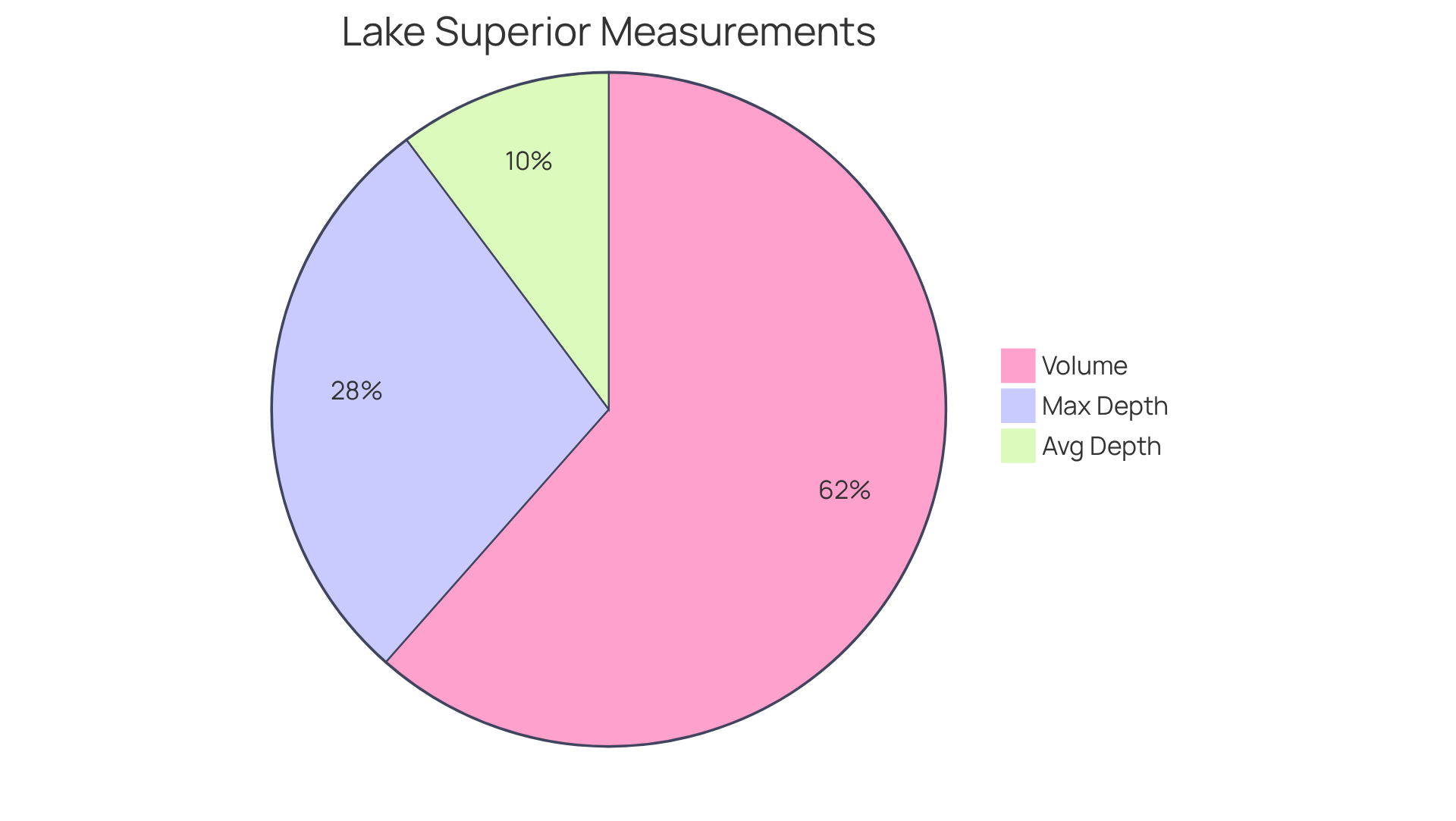 Each slice represents a different measurement of Lake Superior: the biggest slice shows the maximum depth, the smaller one shows the average depth, and the smallest represents the volume. This helps you see how these measurements compare to each other.