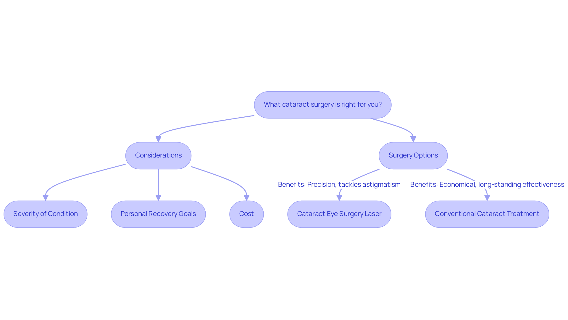 Este diagrama de flujo le guiará a través del proceso de toma de decisiones para la cirugía de cataratas. Comience en la parte superior con la pregunta principal y luego siga las ramificaciones para explorar sus consideraciones y las diferentes opciones quirúrgicas disponibles. Cada ruta le ayudará a comprender qué factores debe tener en cuenta y qué opciones tiene. This flowchart guides you through the decision-making process for cataract surgery. Start at the top with the main question, then follow the branches to explore your considerations and the different surgery options available. Each path helps you understand what factors to think about and what choices you have.