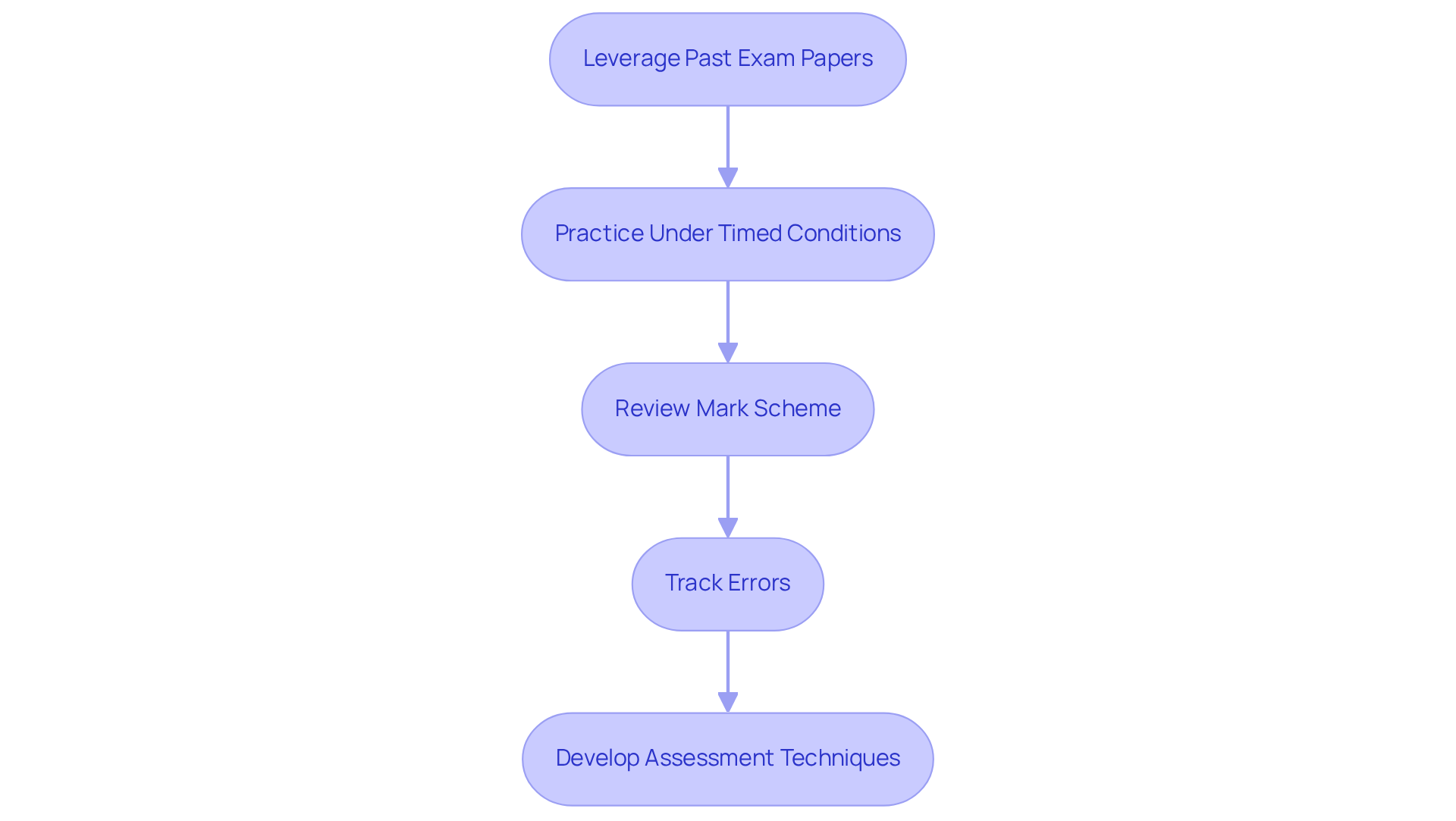 Follow the arrows to see how each step builds on the previous one. Start with practicing past papers, then review your performance, track your mistakes, and finally, focus on improving your assessment techniques.