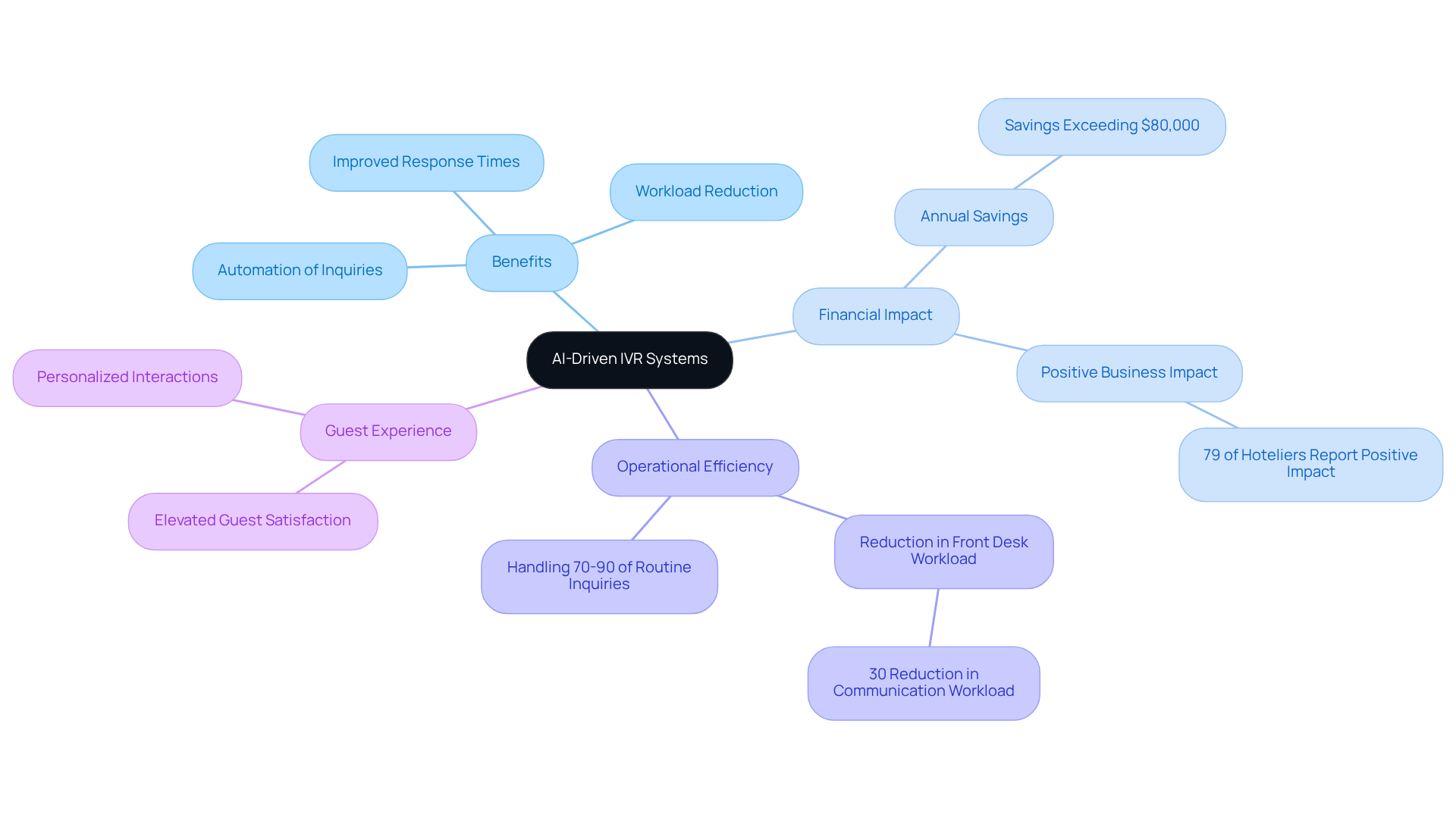 The central node represents the main topic, while branches show the various benefits and impacts of AI-driven IVR systems. Each color-coded branch helps you quickly identify different aspects of how these systems enhance customer service in the hospitality industry. The central node represents the main topic, while branches show the various benefits and impacts of AI-driven IVR systems. Each color-coded branch helps you quickly identify different aspects of how these systems enhance customer service in the hospitality industry.