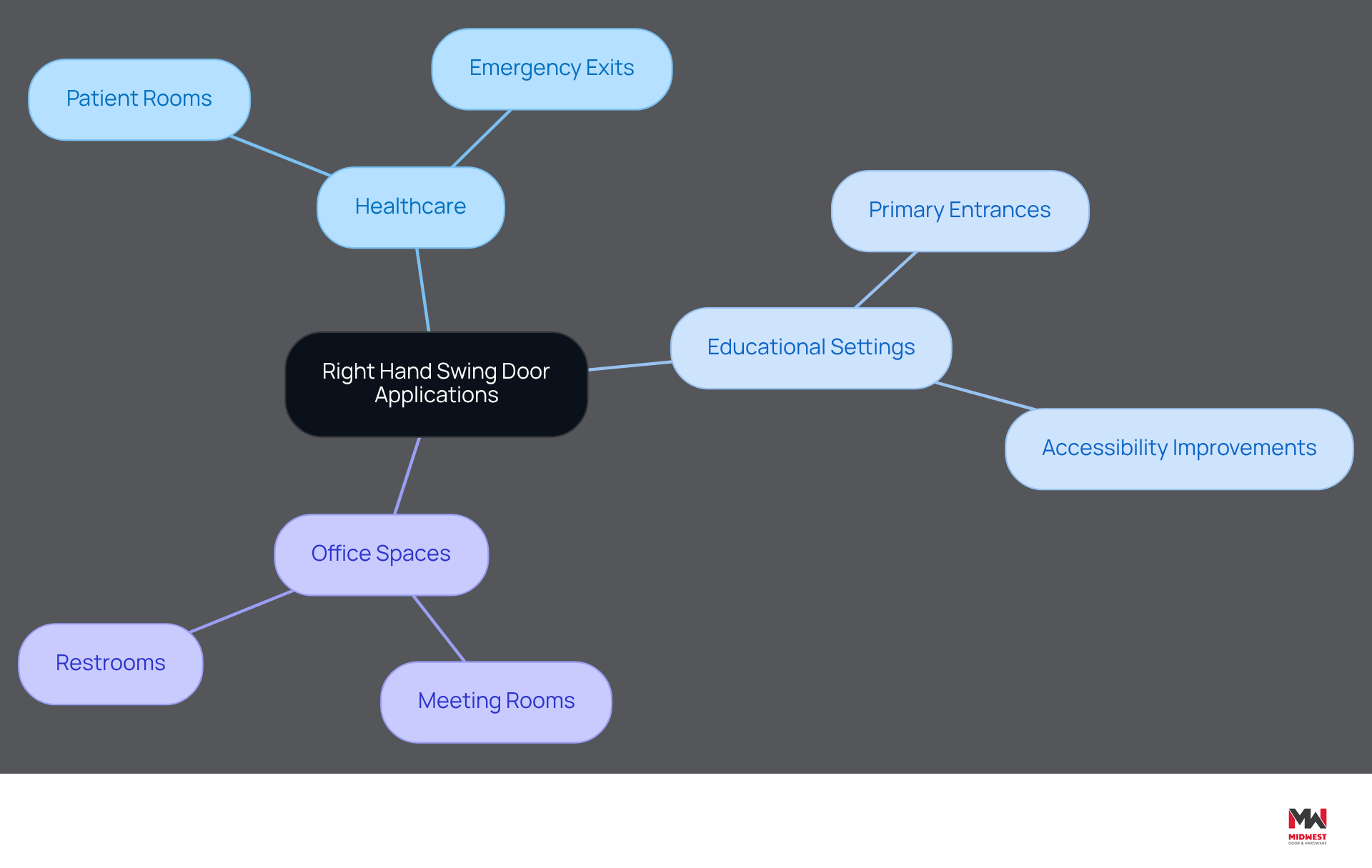 This mindmap illustrates how right hand swing doors are used in different environments. Each branch represents a specific setting, and the sub-branches detail their applications and benefits. Follow the branches to understand the various roles these doors play in enhancing accessibility and safety.