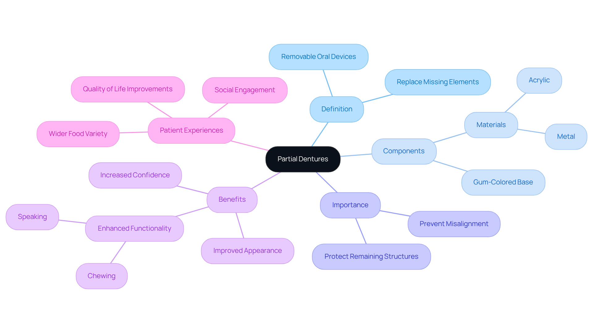 The center shows what partial dentures are, and the branches explain their components, importance, and how they benefit users. Each color represents a different aspect, making it easy to see how everything connects.