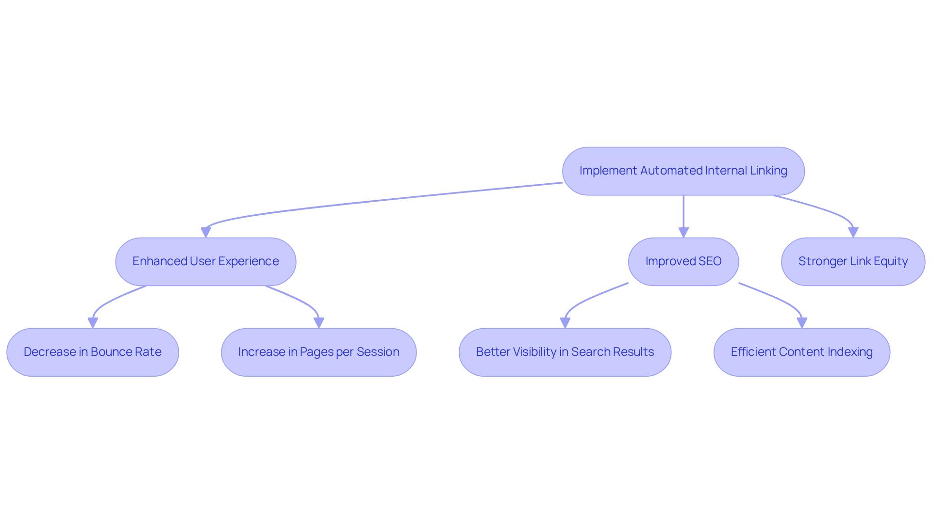 Follow the arrows to see how implementing automated internal linking can lead to various improvements for your website, from user experience to SEO benefits. Follow the arrows to see how implementing automated internal linking can lead to various improvements for your website, from user experience to SEO benefits.
