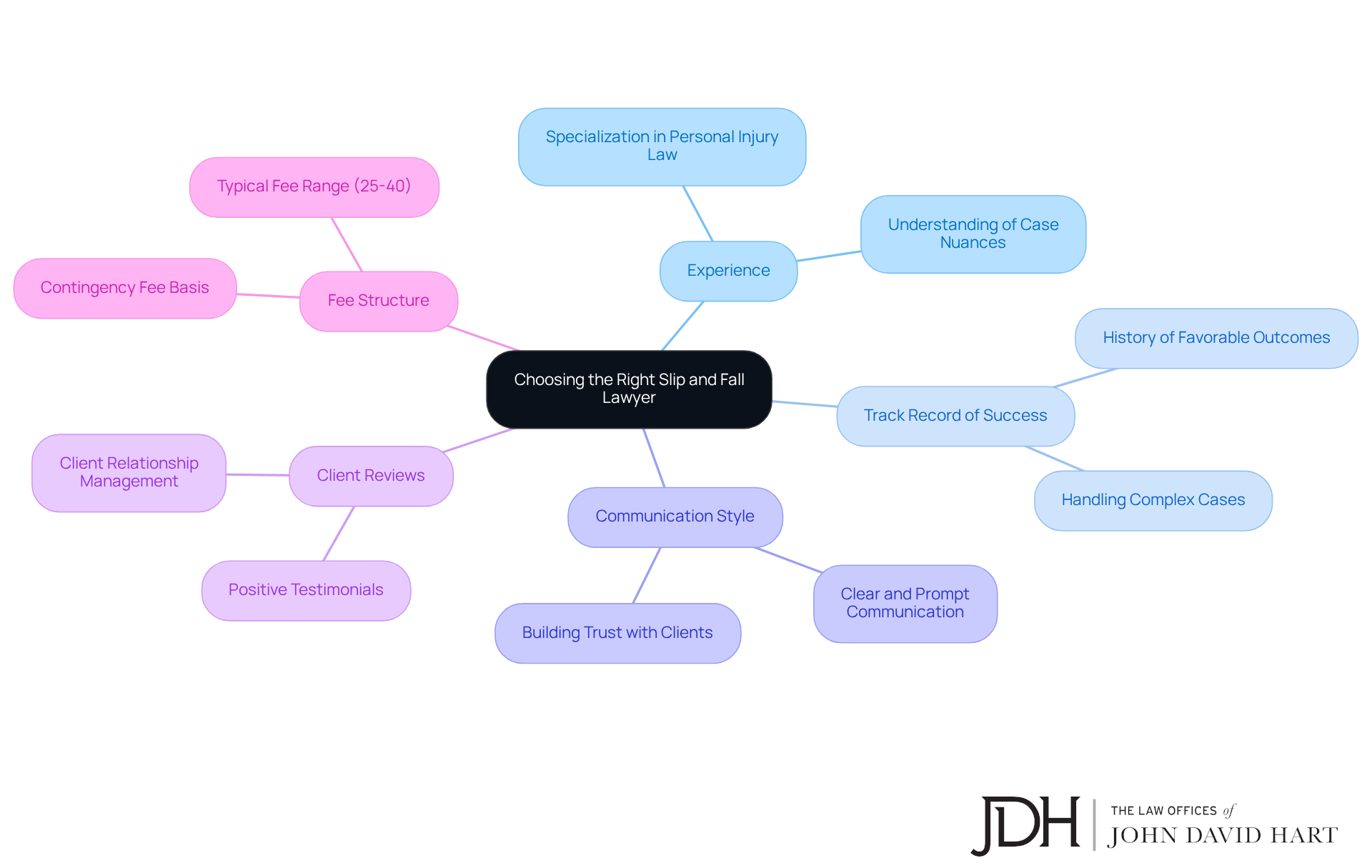 The central node represents the main decision, while the branches show the key factors to evaluate. Each factor is important in helping you make the best choice for your legal needs. The central node represents the main decision, while the branches show the key factors to evaluate. Each factor is important in helping you make the best choice for your legal needs.