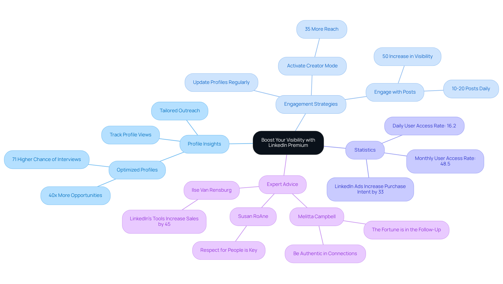 Start at the center with the main idea, then follow the branches to explore different strategies and benefits of using LinkedIn Premium for increasing your profile visibility.
