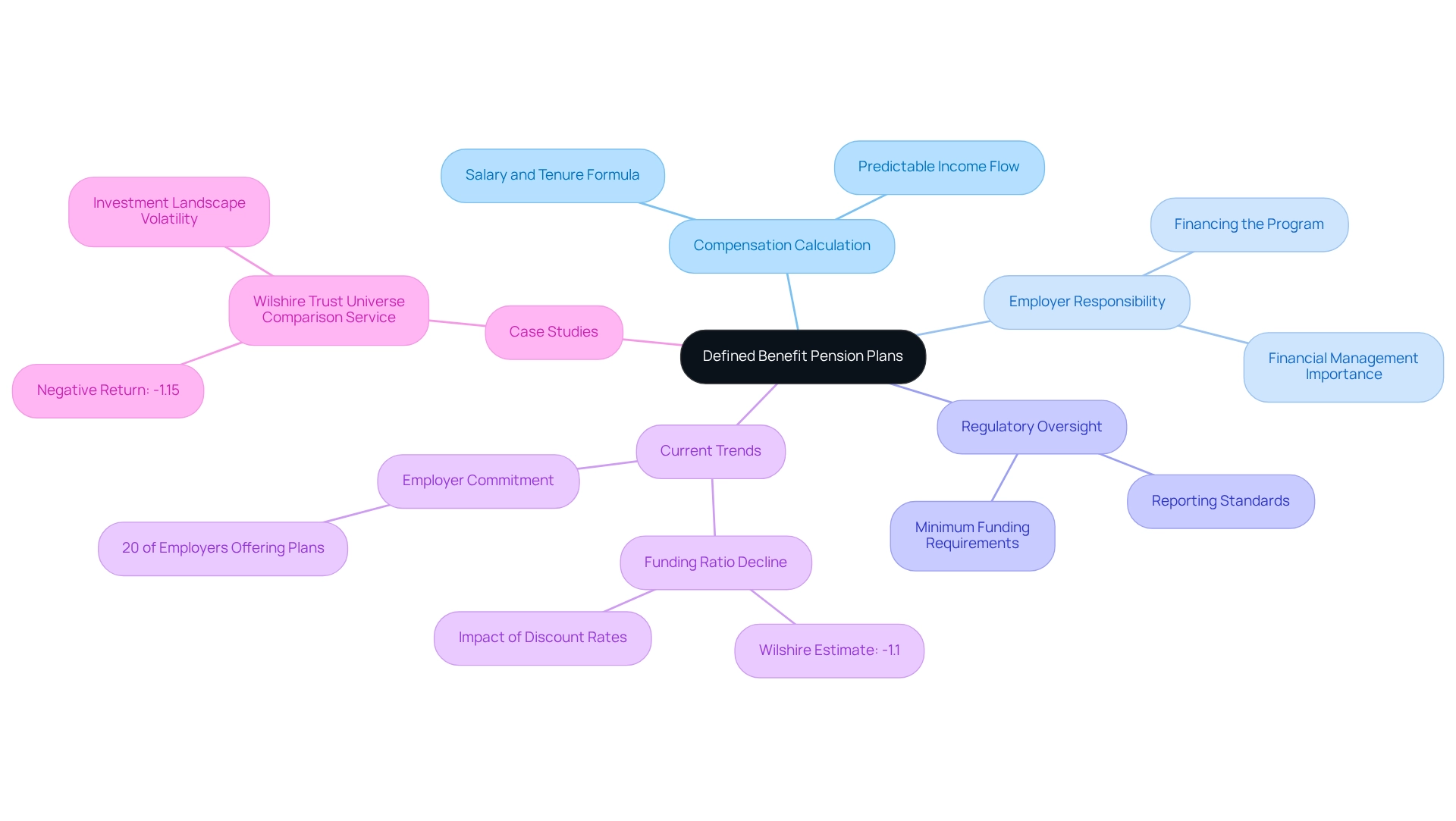 The central node represents defined benefit pension plans, with branches indicating key features and their respective subcategories.