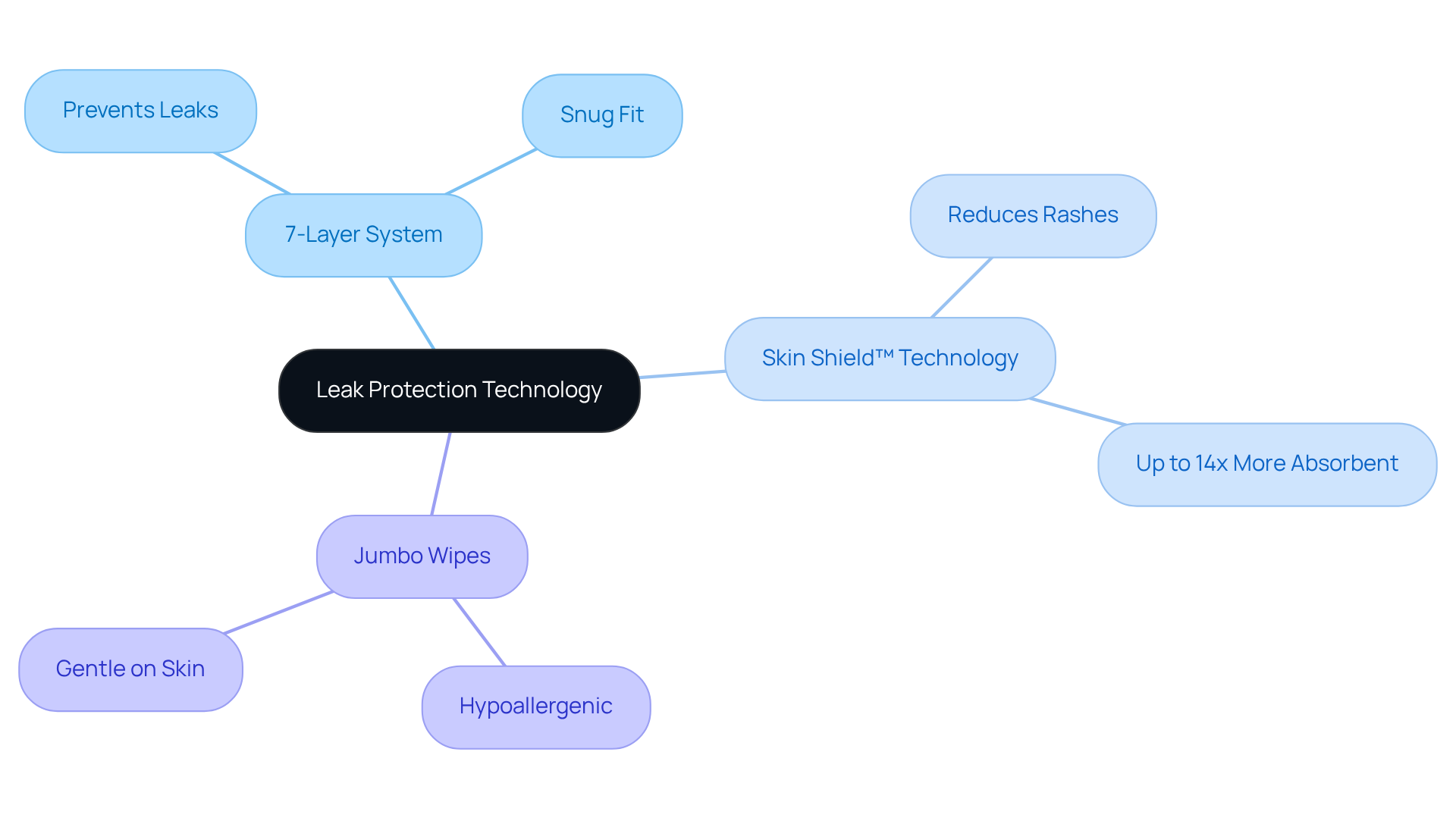 The central node represents the main technology, while branches show the key features and their benefits. Each feature connects back to the main goal of keeping your baby dry and comfortable. The central node represents the main technology, while branches show the key features and their benefits. Each feature connects back to the main goal of keeping your baby dry and comfortable.