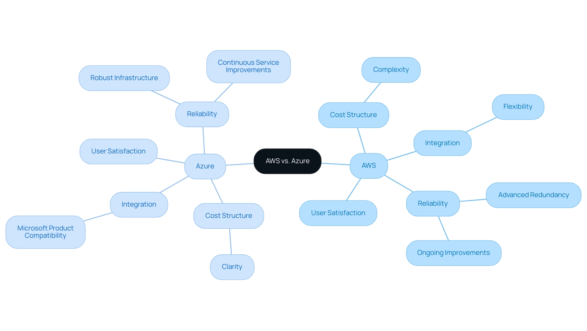 The central node represents the comparison, with branches for each service and sub-branches detailing factors related to cost-effectiveness and value.