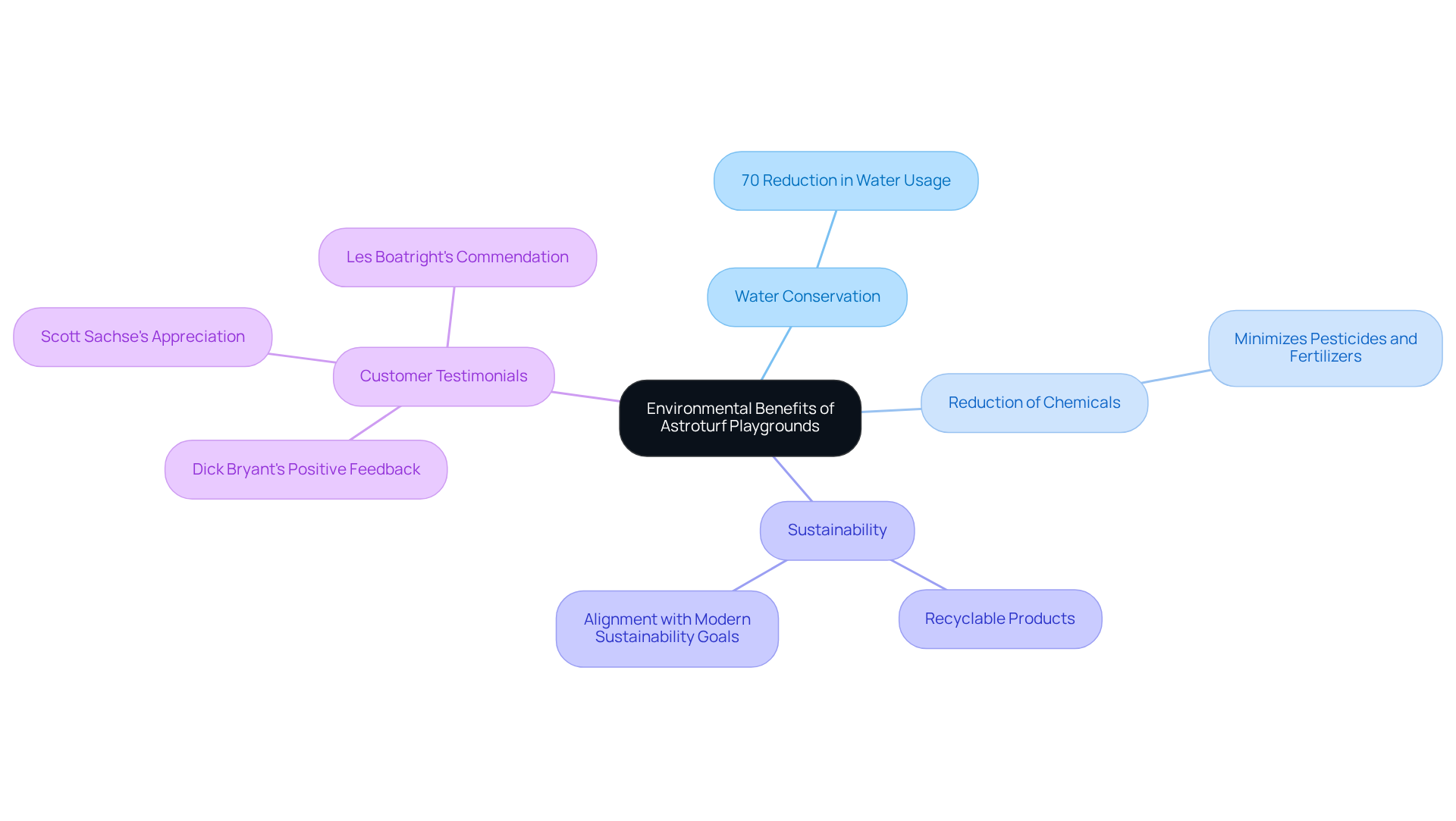 This mindmap illustrates the various environmental advantages of using astroturf in playgrounds. Each branch represents a key benefit, showing how they contribute to a healthier ecosystem and community. Follow the branches to explore how astroturf conserves water, reduces harmful chemicals, supports sustainability, and receives positive customer feedback. This mindmap illustrates the various environmental advantages of using astroturf in playgrounds. Each branch represents a key benefit, showing how they contribute to a healthier ecosystem and community. Follow the branches to explore how astroturf conserves water, reduces harmful chemicals, supports sustainability, and receives positive customer feedback.