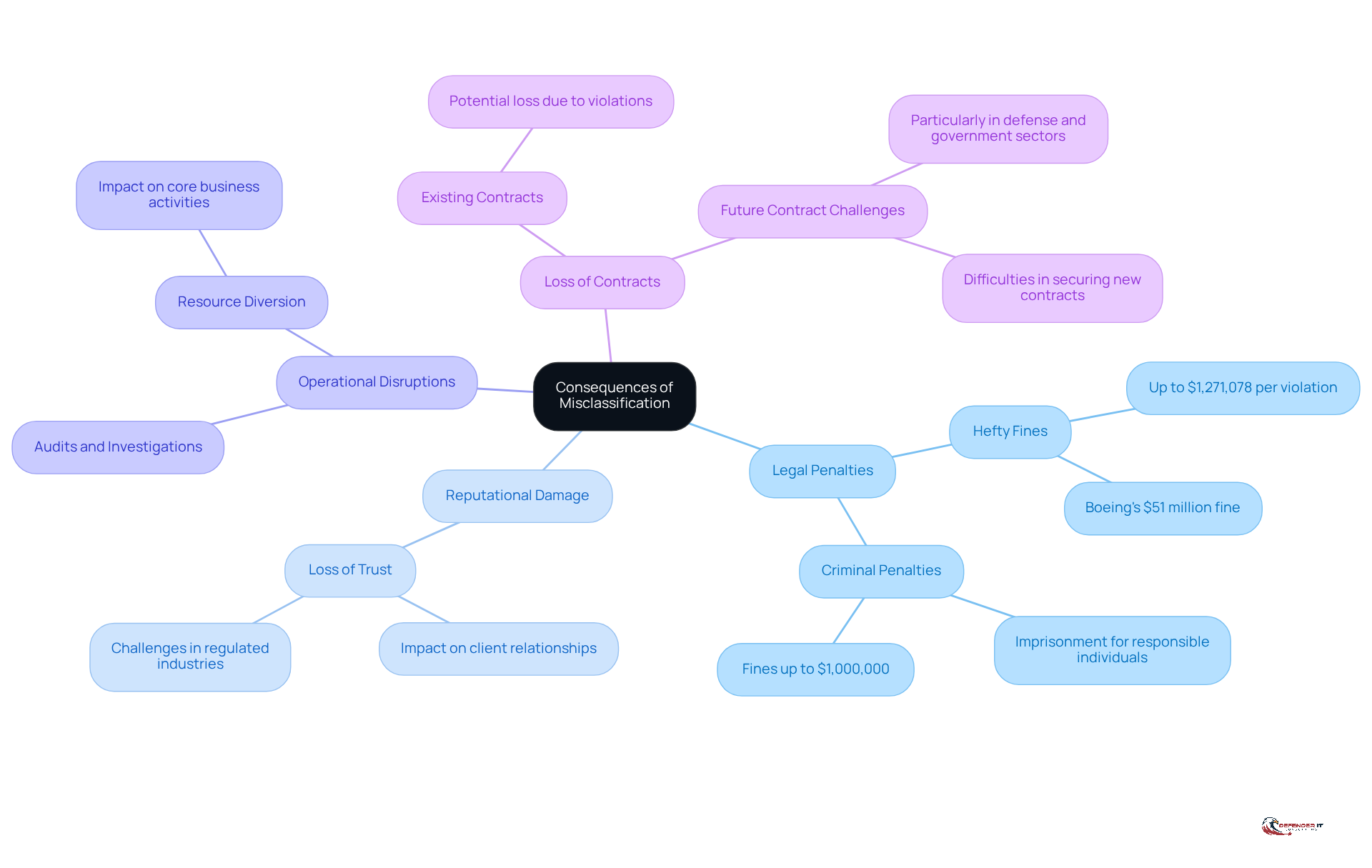 The center shows the main issue of misclassification, and the branches illustrate the different consequences. Each branch highlights a specific area affected, helping you understand the broad impact of misclassification. The center shows the main issue of misclassification, and the branches illustrate the different consequences. Each branch highlights a specific area affected, helping you understand the broad impact of misclassification.