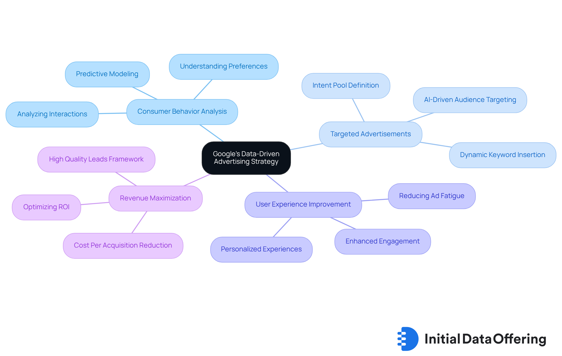The central theme is Google's strategy, with branches representing key components like consumer behavior and targeted ads. Each branch expands into specific benefits or actions, illustrating how data enhances advertising effectiveness. The central theme is Google's strategy, with branches representing key components like consumer behavior and targeted ads. Each branch expands into specific benefits or actions, illustrating how data enhances advertising effectiveness.