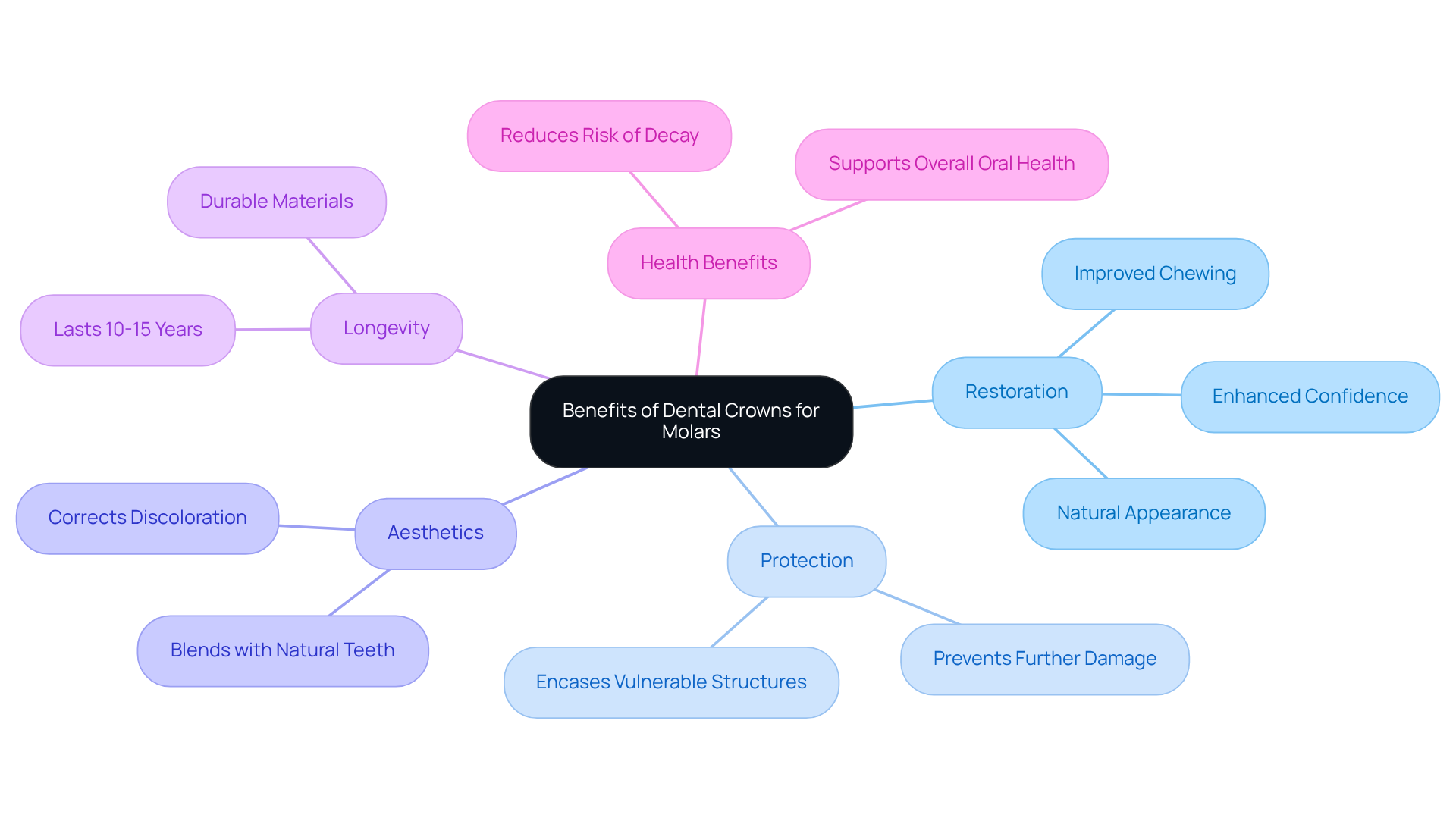 This mindmap illustrates the various advantages of dental crowns for molars. Start at the center with the main benefits, then explore each branch to see how crowns restore function, protect teeth, enhance appearance, and contribute to long-term oral health. This mindmap illustrates the various advantages of dental crowns for molars. Start at the center with the main benefits, then explore each branch to see how crowns restore function, protect teeth, enhance appearance, and contribute to long-term oral health.