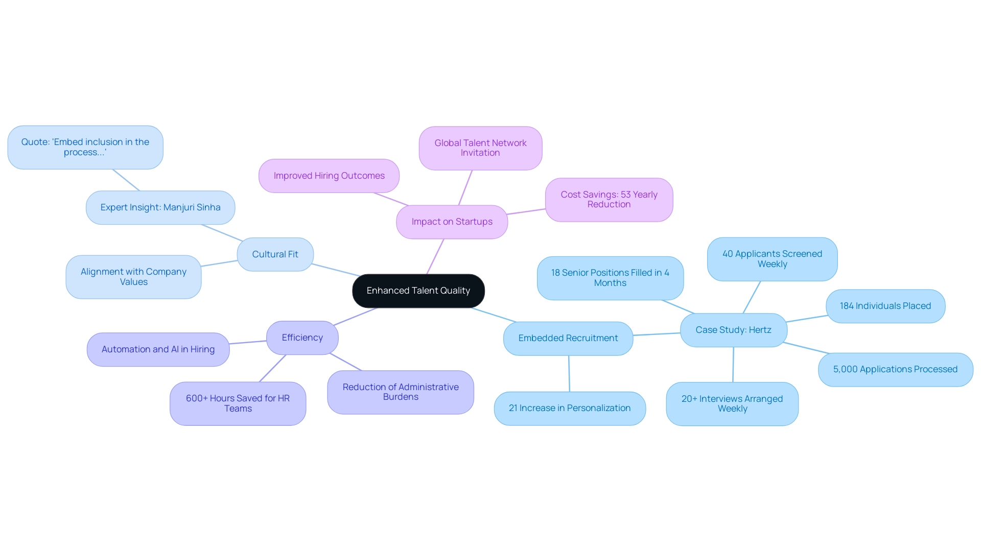 The central node represents the focus on talent quality, with branches illustrating the core concepts of embedded recruitment, cultural fit, efficiency, and their impacts, using distinct colors for clarity.