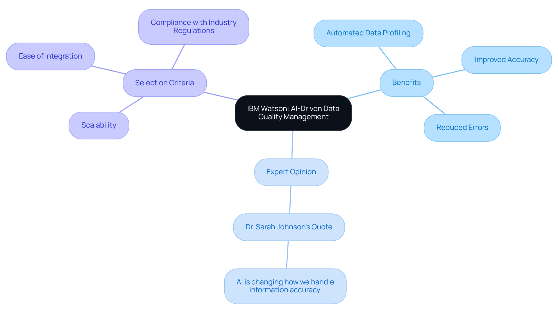 The central node represents IBM Watson, with branches showing its benefits, expert insights, and important criteria for healthcare organizations to consider when choosing data quality management platforms. The central node represents IBM Watson, with branches showing its benefits, expert insights, and important criteria for healthcare organizations to consider when choosing data quality management platforms.
