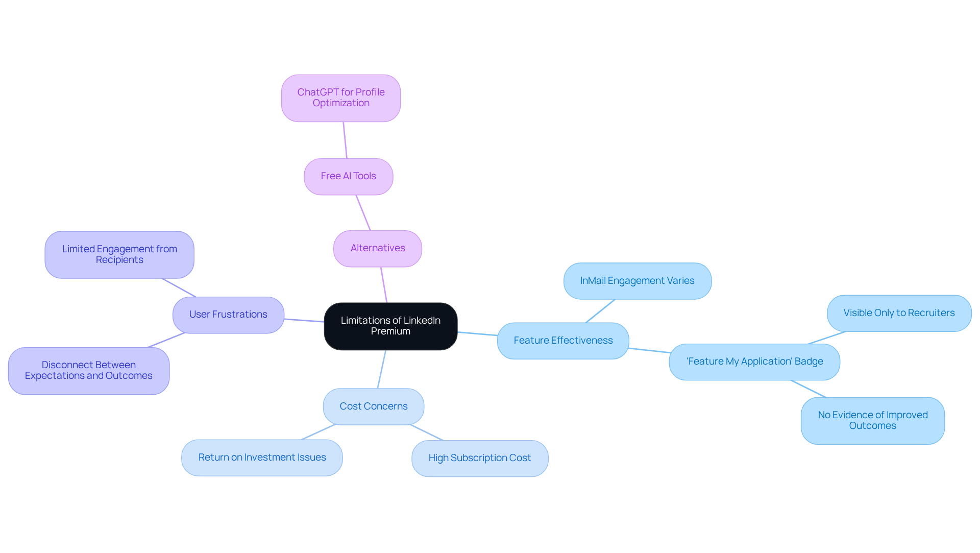 The center represents the main topic of LinkedIn Premium's limitations, while branches explore specific drawbacks and considerations. Each branch leads to detailed points, helping you visualize the full picture of the challenges users face.