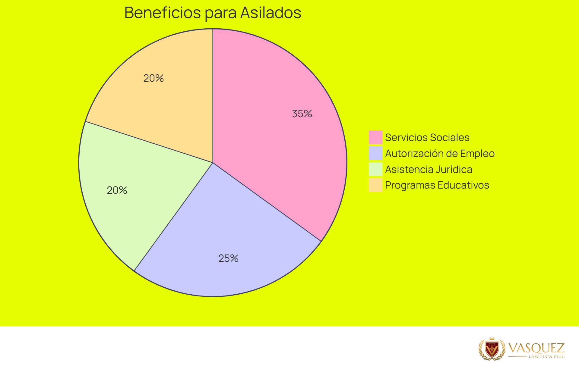 Cada segmento del gráfico representa un tipo de beneficio disponible para los solicitantes de asilo. Cuanto más grande sea el segmento, más importante es ese beneficio para su integración y bienestar. Cada segmento del gráfico representa un tipo de beneficio disponible para los solicitantes de asilo. Cuanto más grande sea el segmento, más importante es ese beneficio para su integración y bienestar.