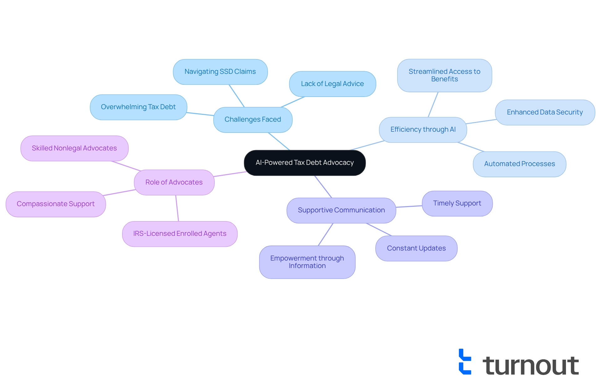 The central node represents the main service offered by Turnout, while the branches outline the challenges and solutions provided. Each branch illustrates how Turnout supports clients in their journey through tax debt.