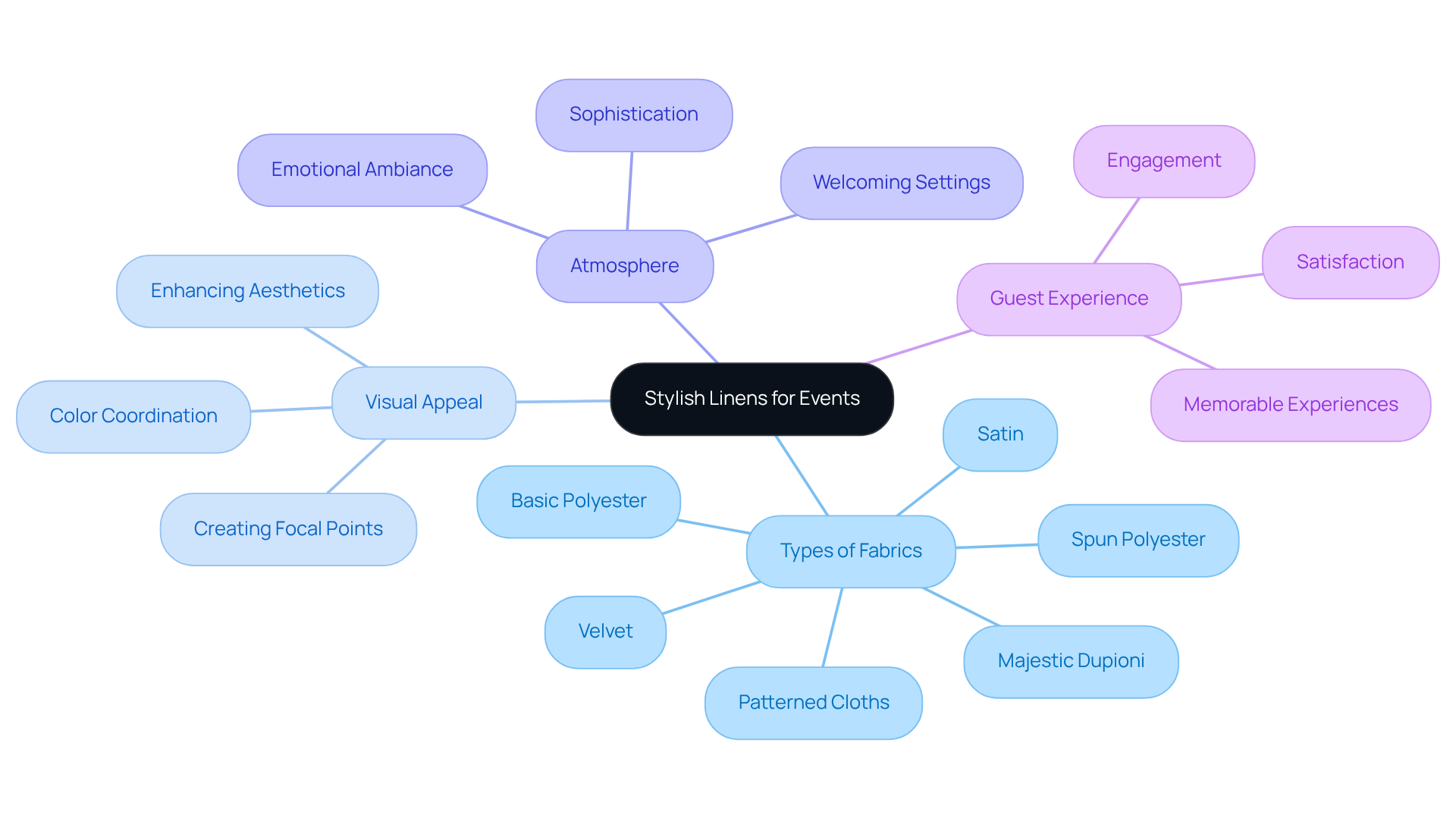 Start at the center with the main idea of stylish linens, then explore how different fabric types and their characteristics contribute to the overall event experience.