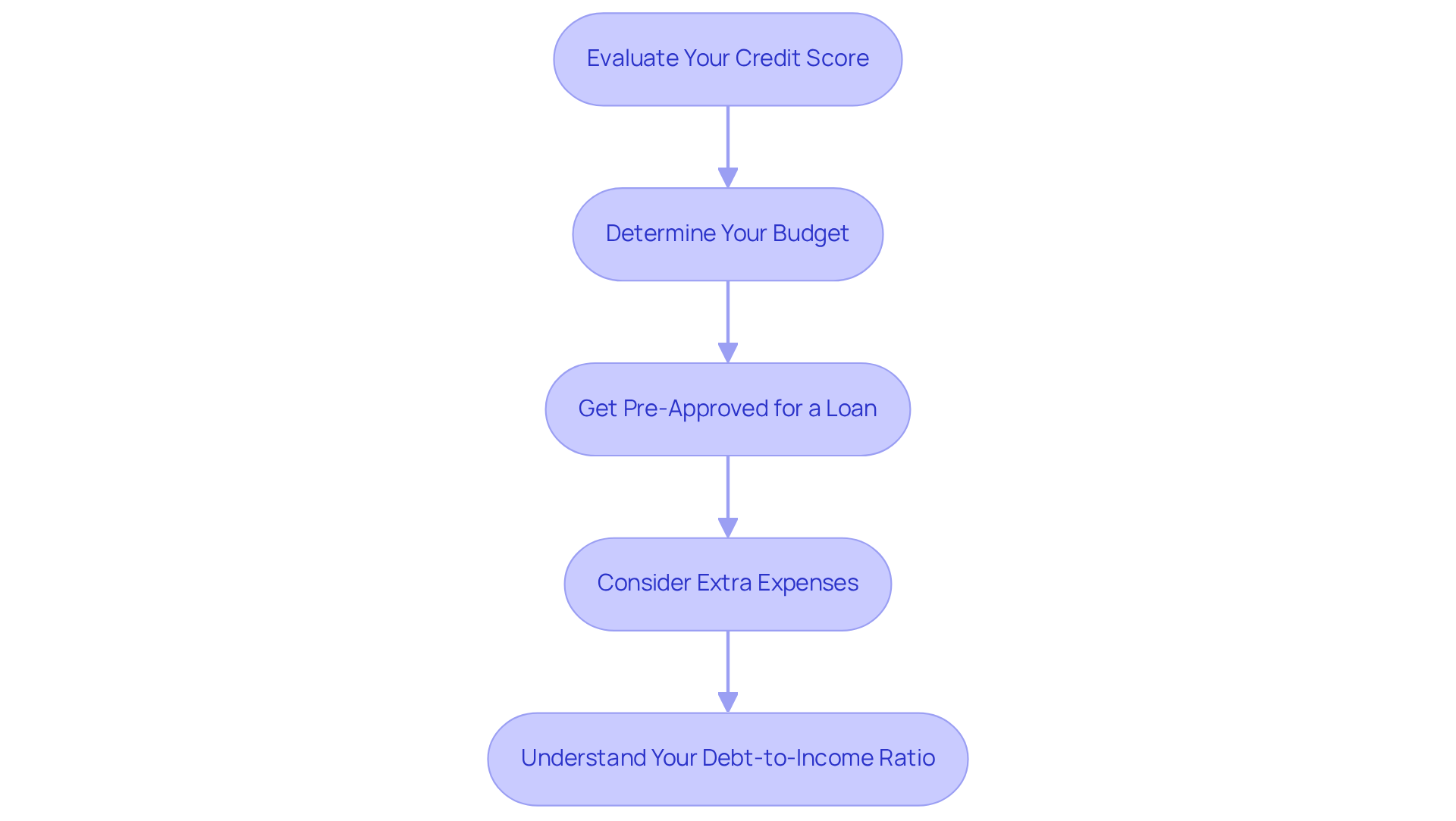 Each box represents a crucial step in preparing your finances for buying a property. Follow the arrows to see the order in which you should tackle these steps to ensure you're ready for your purchase.