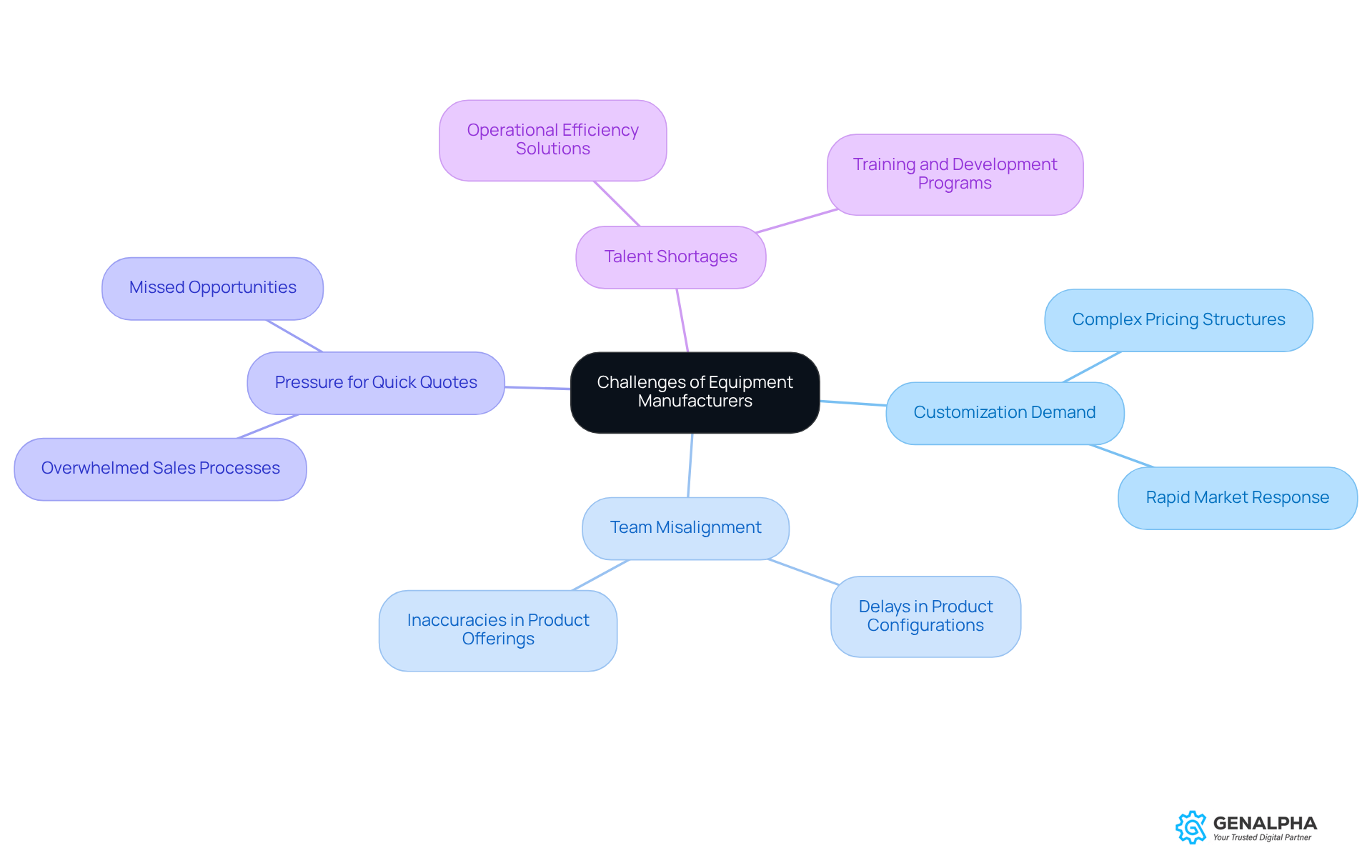 The center shows the main challenges, and each branch highlights specific issues or solutions related to those challenges. Follow the branches to understand how they connect and impact operations.