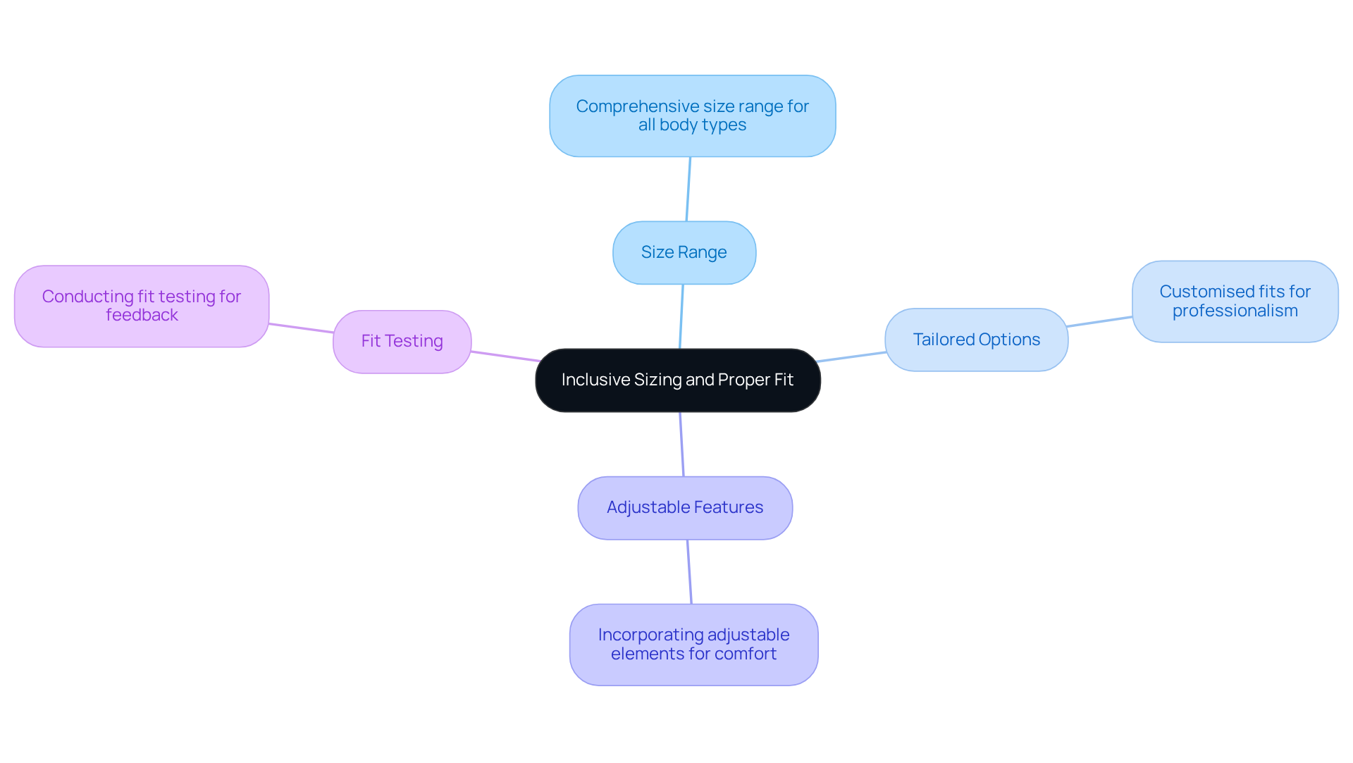 The central idea is about ensuring all employees feel comfortable and professional in their attire. Each branch represents a strategy to achieve this, showing how they connect to the main goal. The central idea is about ensuring all employees feel comfortable and professional in their attire. Each branch represents a strategy to achieve this, showing how they connect to the main goal.