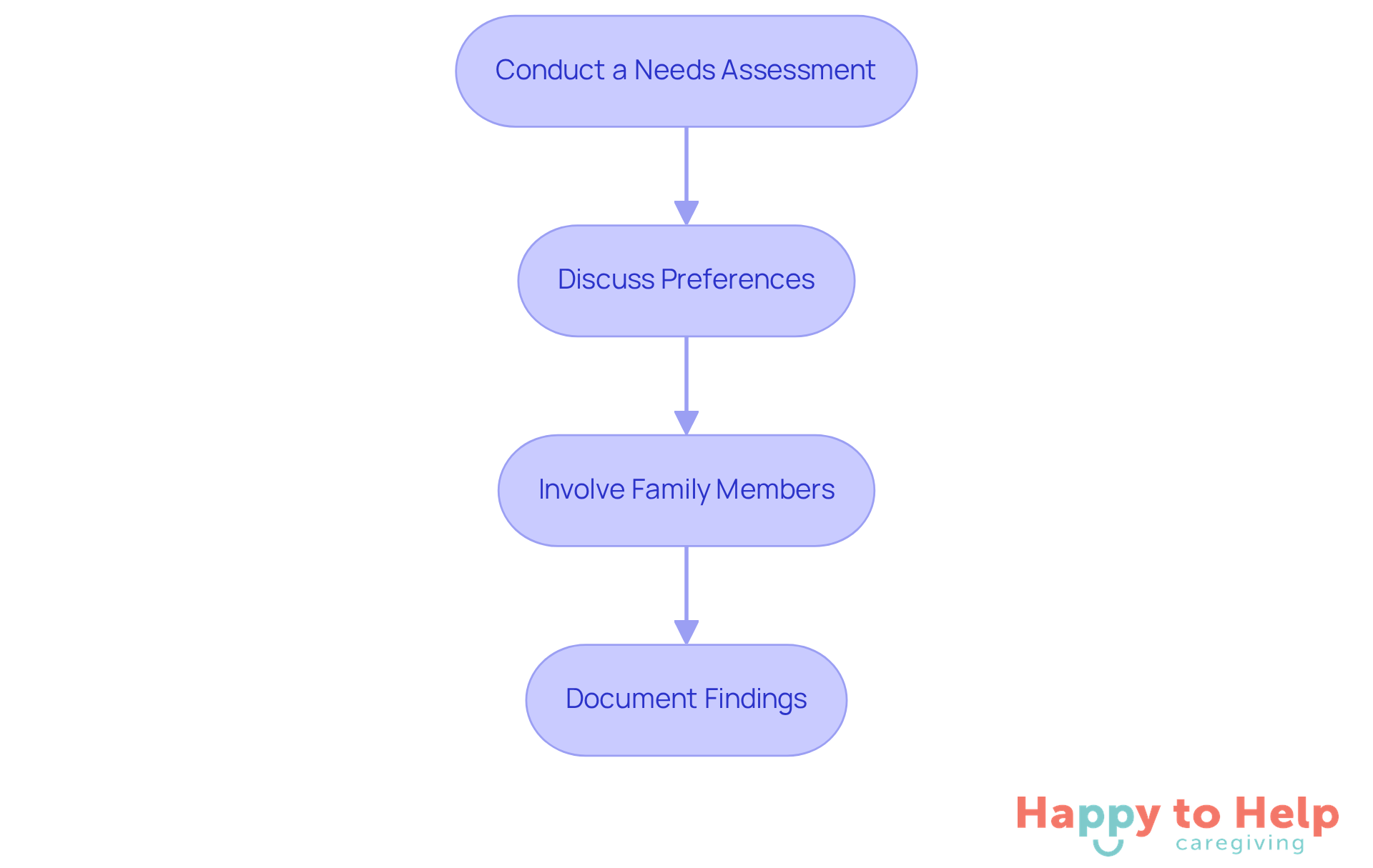 Each box represents a step in the assessment process. Follow the arrows to see how to effectively evaluate the needs and preferences of your loved one.
