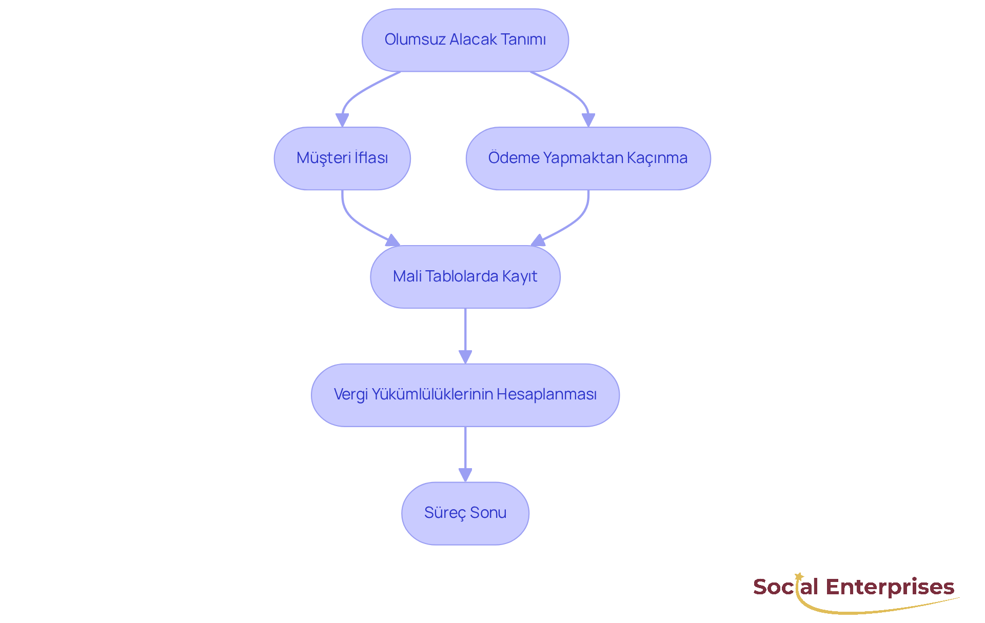 Her kutu, sürecin bir aşamasını temsil eder. Oklar, adımların nasıl birbirine bağlı olduğunu gösterir. Başlangıçtan sona kadar takip ederek sürecin nasıl işlediğini öğrenebilirsiniz.