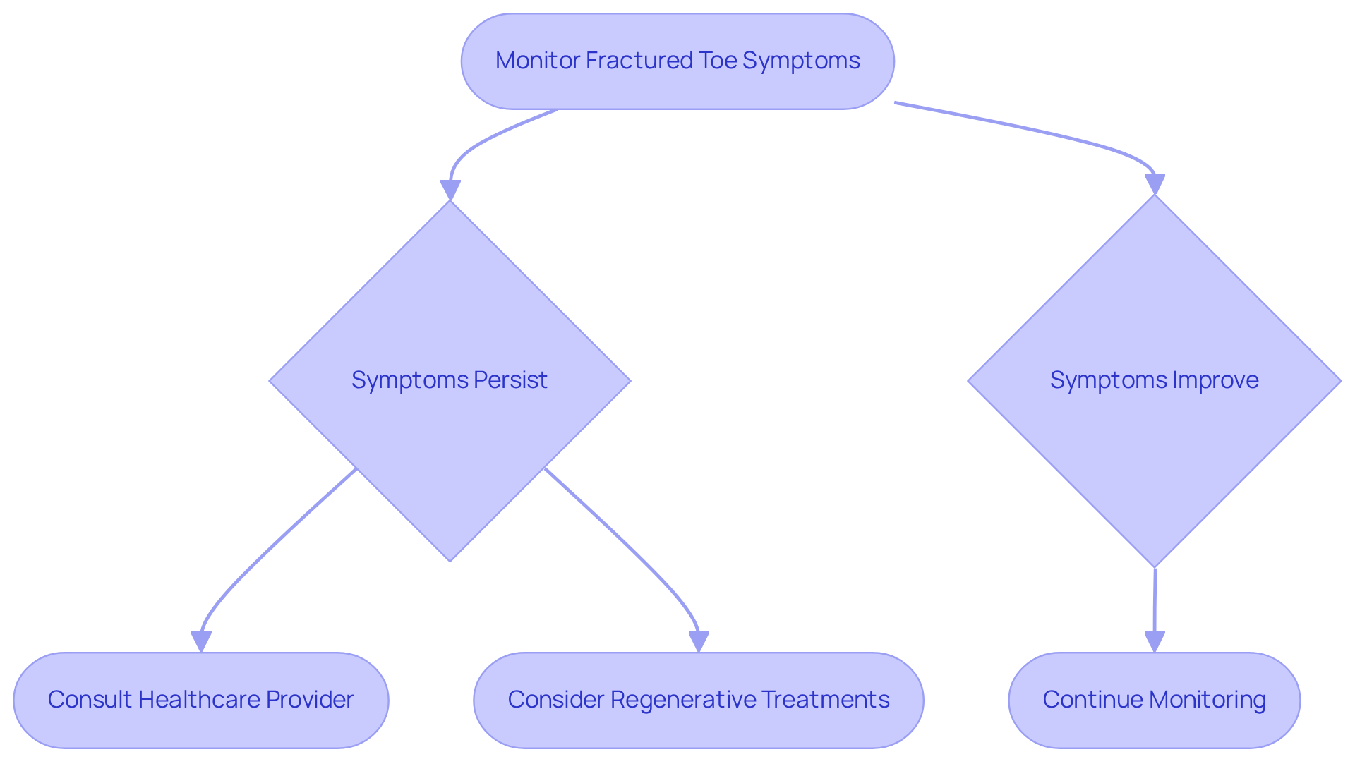 This flowchart guides you through what to do if you're experiencing symptoms from a fractured toe. Start at the top and follow the arrows based on your symptoms. If things aren't getting better, it's time to consult a healthcare provider. If you're feeling better, keep an eye on your recovery!