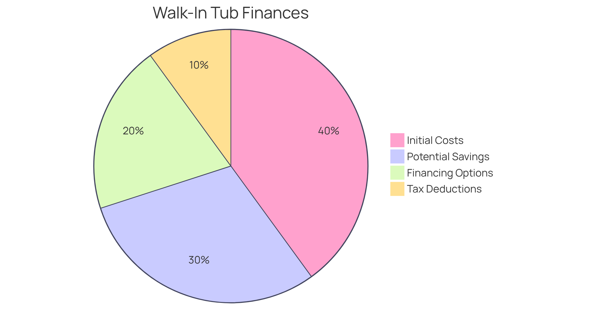 Each slice of the pie represents a different financial aspect of walk-in tubs. The larger the slice, the more significant that aspect is in the overall financial picture. For example, 'Initial Costs' shows the upfront investment, while 'Potential Savings' highlights the long-term financial benefits.