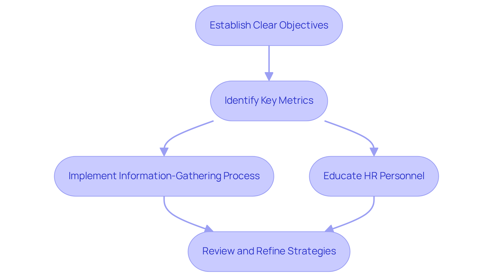 Each box represents a step in the process of implementing HR analytics. Follow the arrows to see how one step leads to the next, from setting objectives to refining strategies.