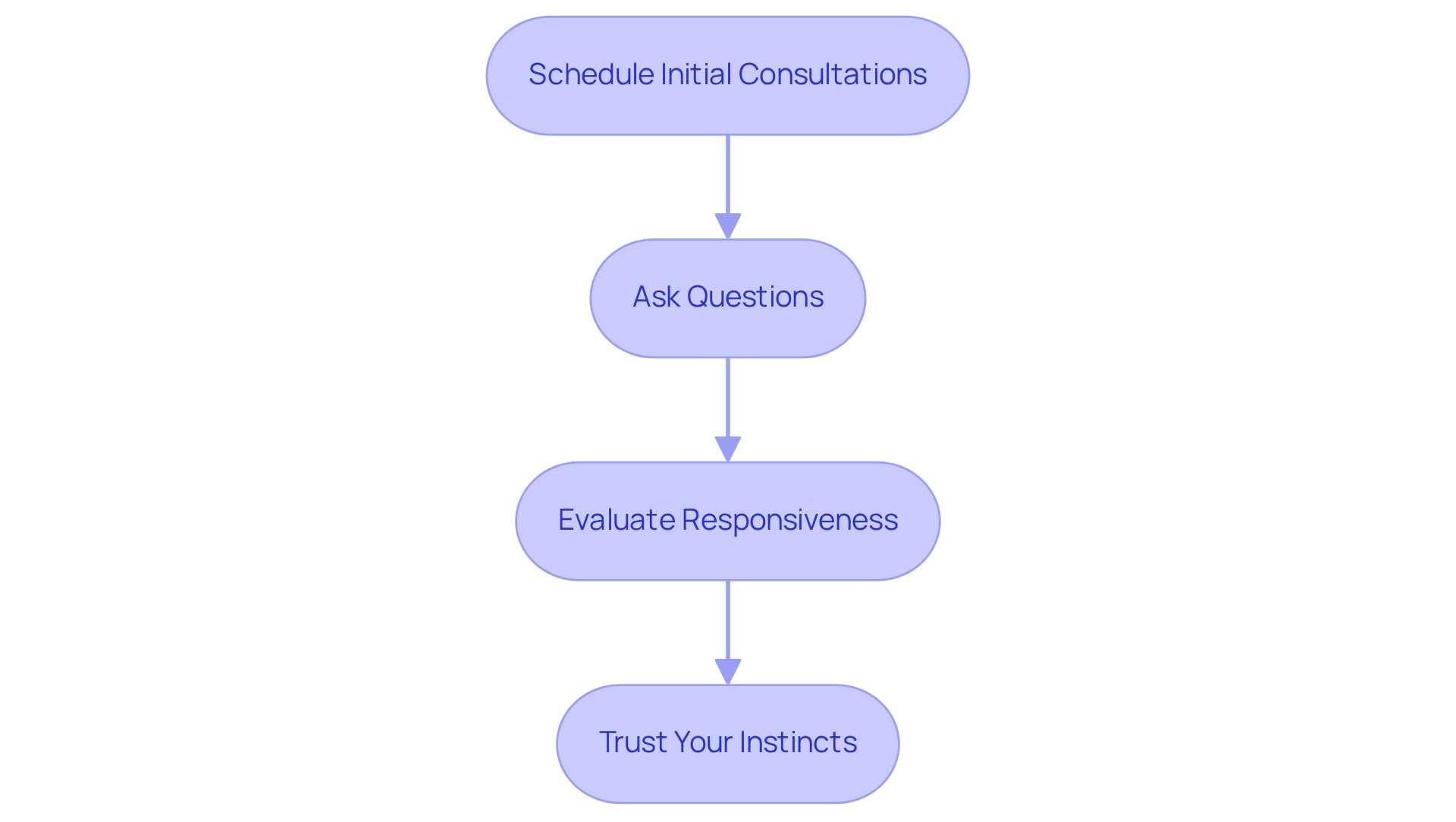Each box represents a step in the process of evaluating how well you connect with the law firm. Follow the arrows to see the order in which you should approach each step.