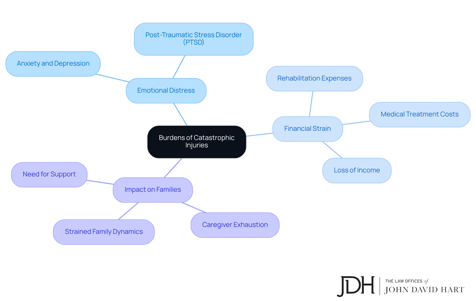 This mindmap illustrates the various challenges faced by victims of catastrophic injuries. Start at the center to see the main theme, then follow the branches to explore emotional, financial, and family impacts, each with their specific details.
