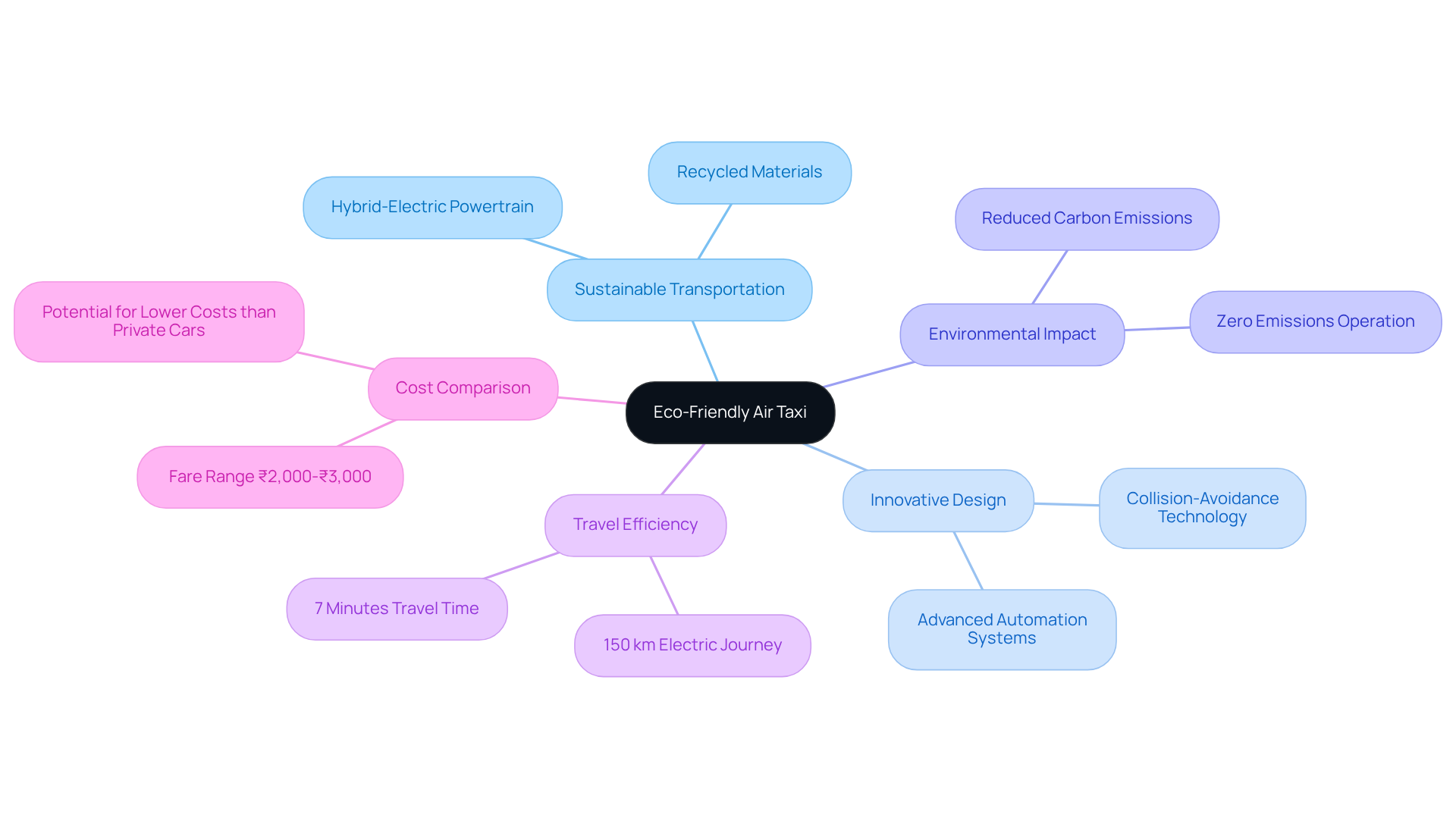 The central node represents the air taxi concept, with branches showing its features and benefits. Each color-coded branch helps you see how different aspects contribute to the overall theme of sustainable travel.