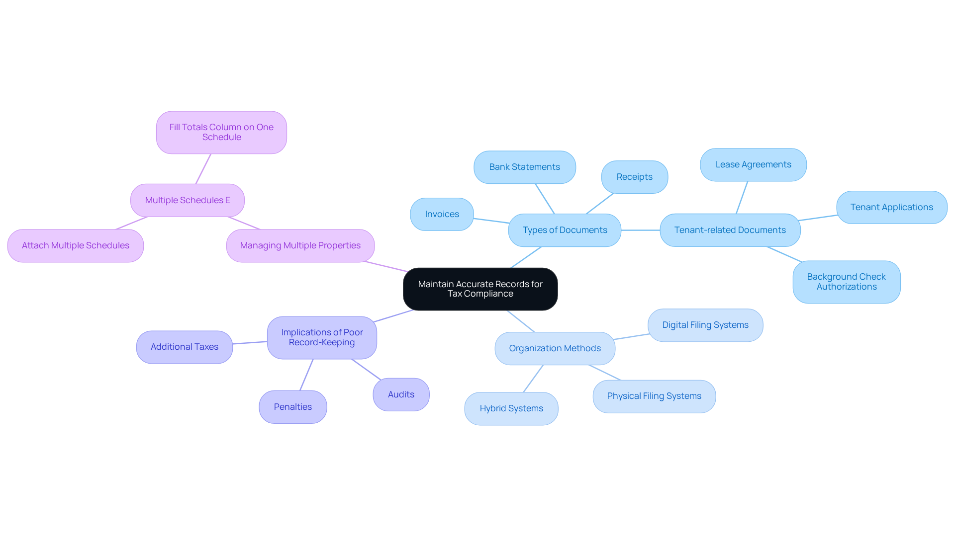 The center represents the main topic of record-keeping for tax compliance. Each branch shows a related area, helping you understand what documents to keep, how to organize them, and the consequences of not doing so.