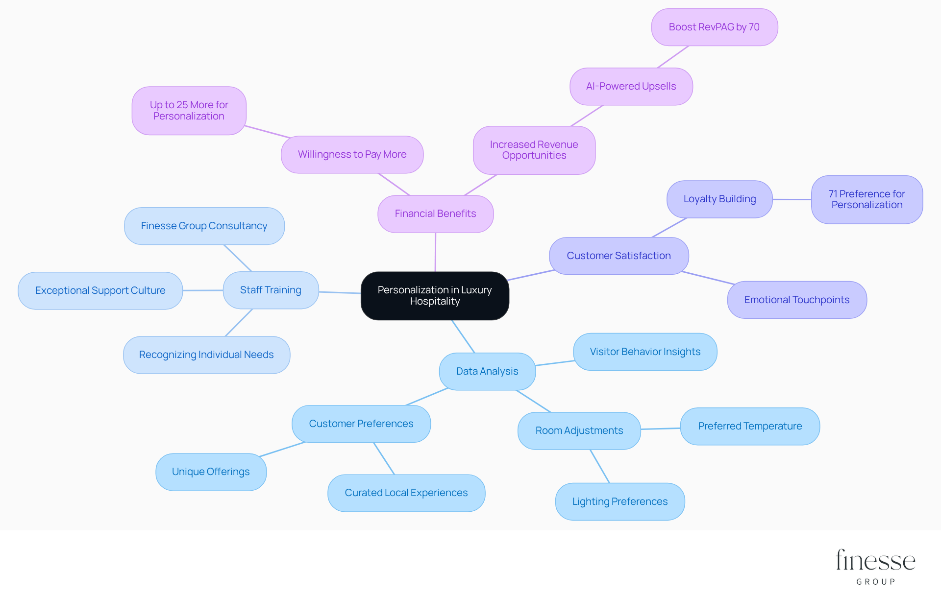 The center represents the main theme of personalization. Each branch shows important aspects like how data and staff training contribute to enhancing guest experiences, and the benefits that come from these efforts.