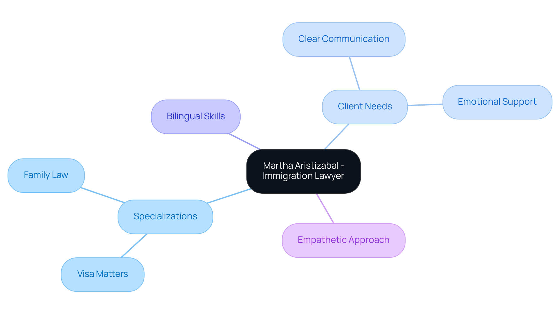 The central node represents Martha's role, while branches show her specialties and how they connect to the needs of her clients. Each color-coded branch helps you see the different aspects of her practice and the support she provides.