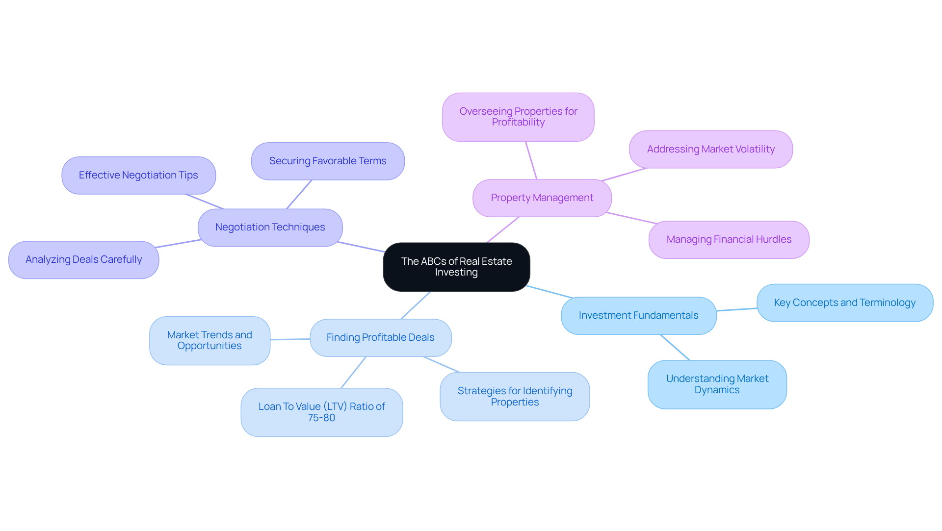 This mindmap starts with the main topic of real estate investing at the center. Each branch represents a key area of knowledge, and the sub-branches provide specific insights or strategies related to that area. Follow the branches to explore how each concept connects to the overall theme.