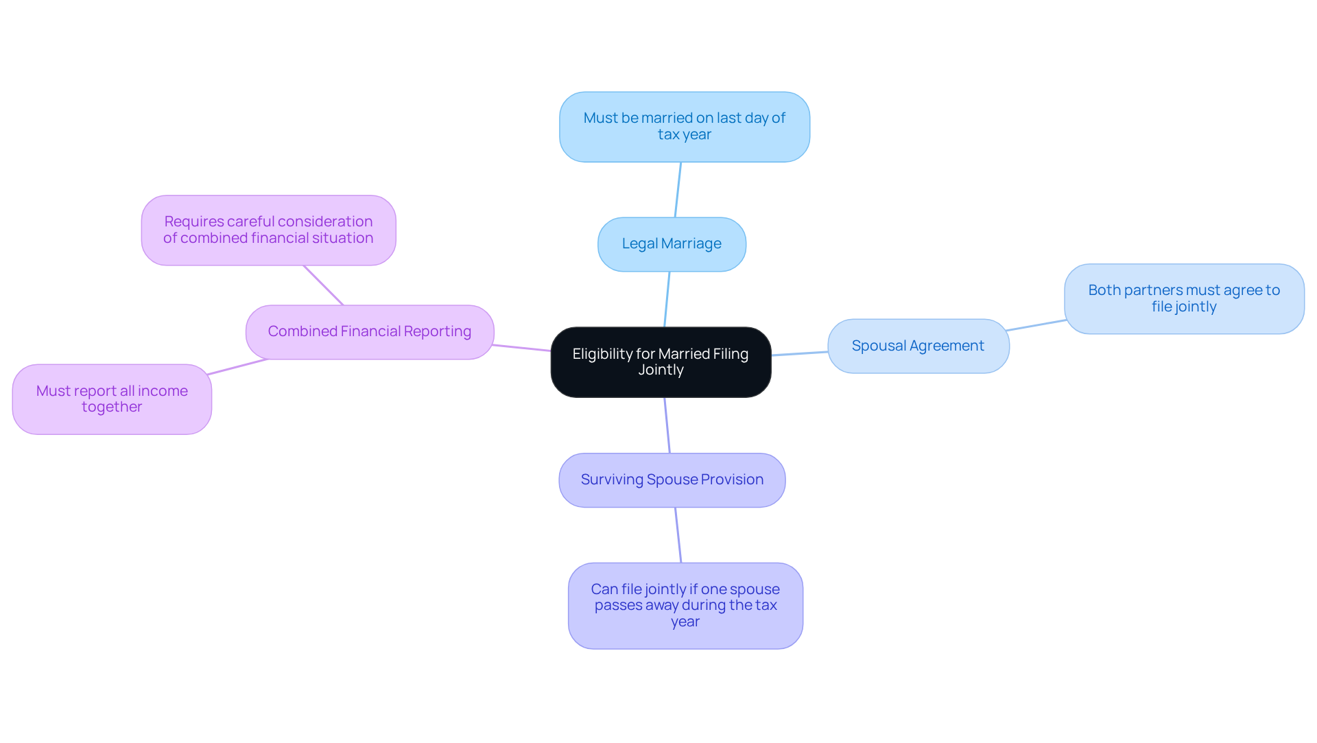 The central node represents the main concept of filing jointly. Each branch shows a requirement or consideration, and the sub-branches provide more details. This layout helps you see how everything connects and what you need to know. The central node represents the main concept of filing jointly. Each branch shows a requirement or consideration, and the sub-branches provide more details. This layout helps you see how everything connects and what you need to know.