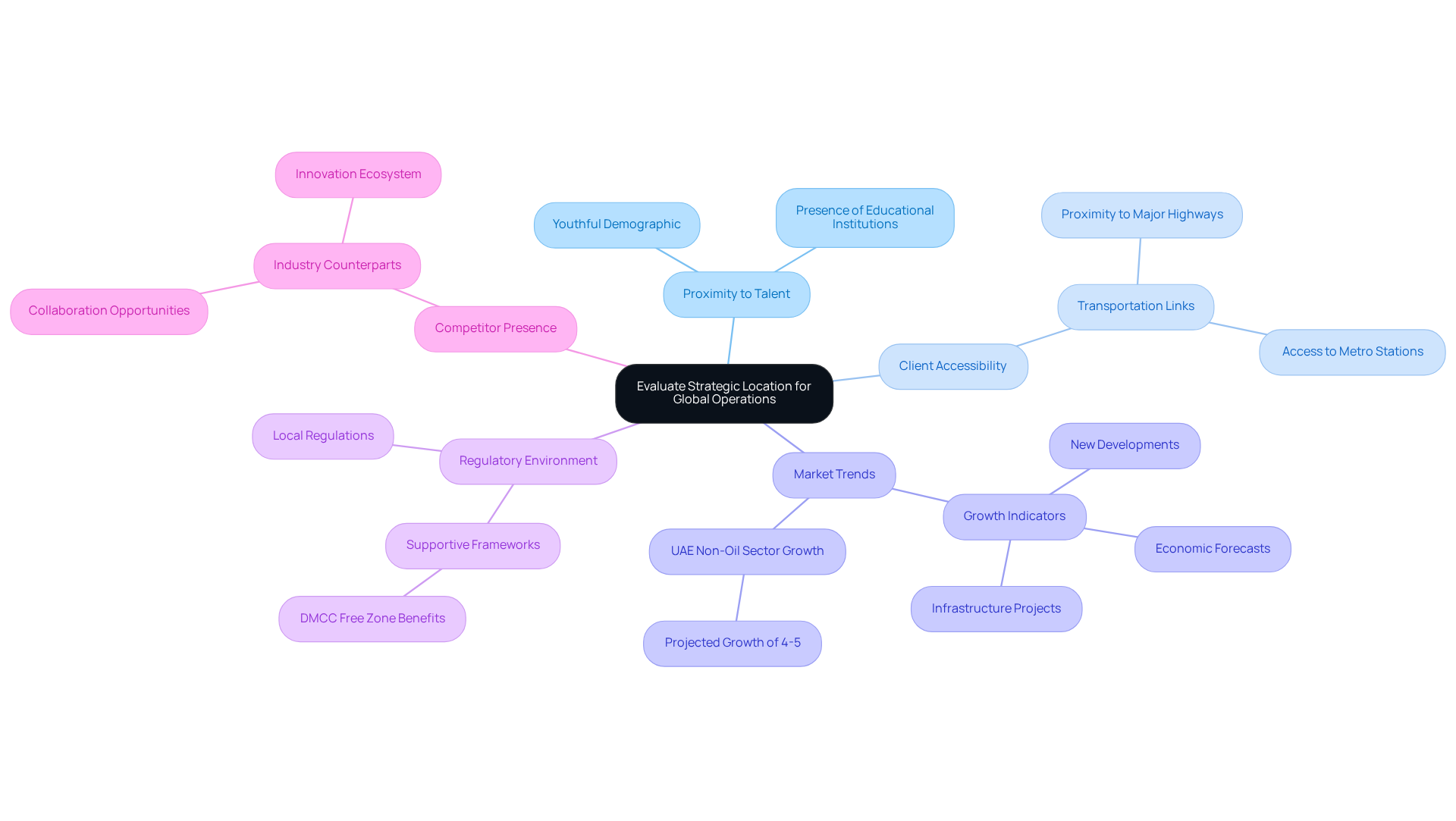 The central node represents the main topic, while each branch shows a key consideration for choosing a corporate office location. Sub-branches provide additional details, helping you understand how each factor contributes to the overall evaluation.