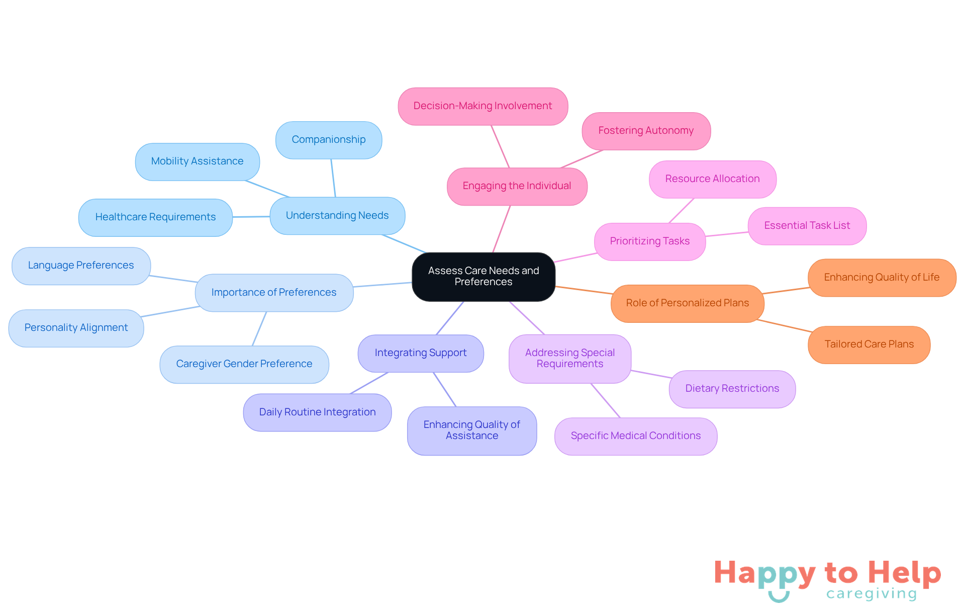 The central node represents the overall topic, while each branch highlights a key theme related to assessing care needs. Sub-branches provide additional details, making it easy to understand how each aspect contributes to the overall care strategy.