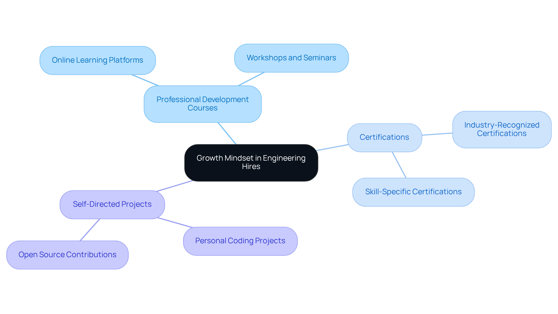 The central node represents the growth mindset, while the branches show specific indicators that reflect this mindset in candidates. Each color corresponds to a different indicator, making it easy to identify how they relate to the overall concept.