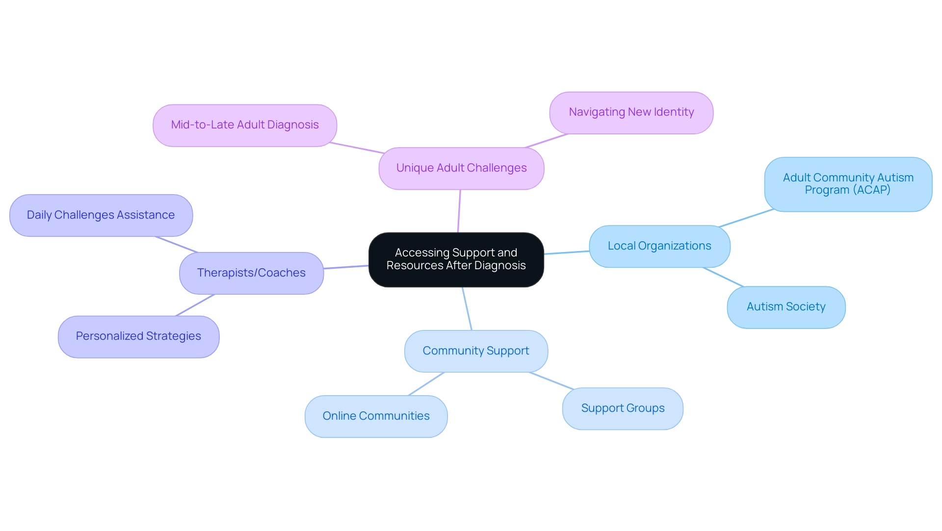 Each branch represents a key area of support, with sub-branches detailing specific resources or strategies relevant to autism spectrum disorder.