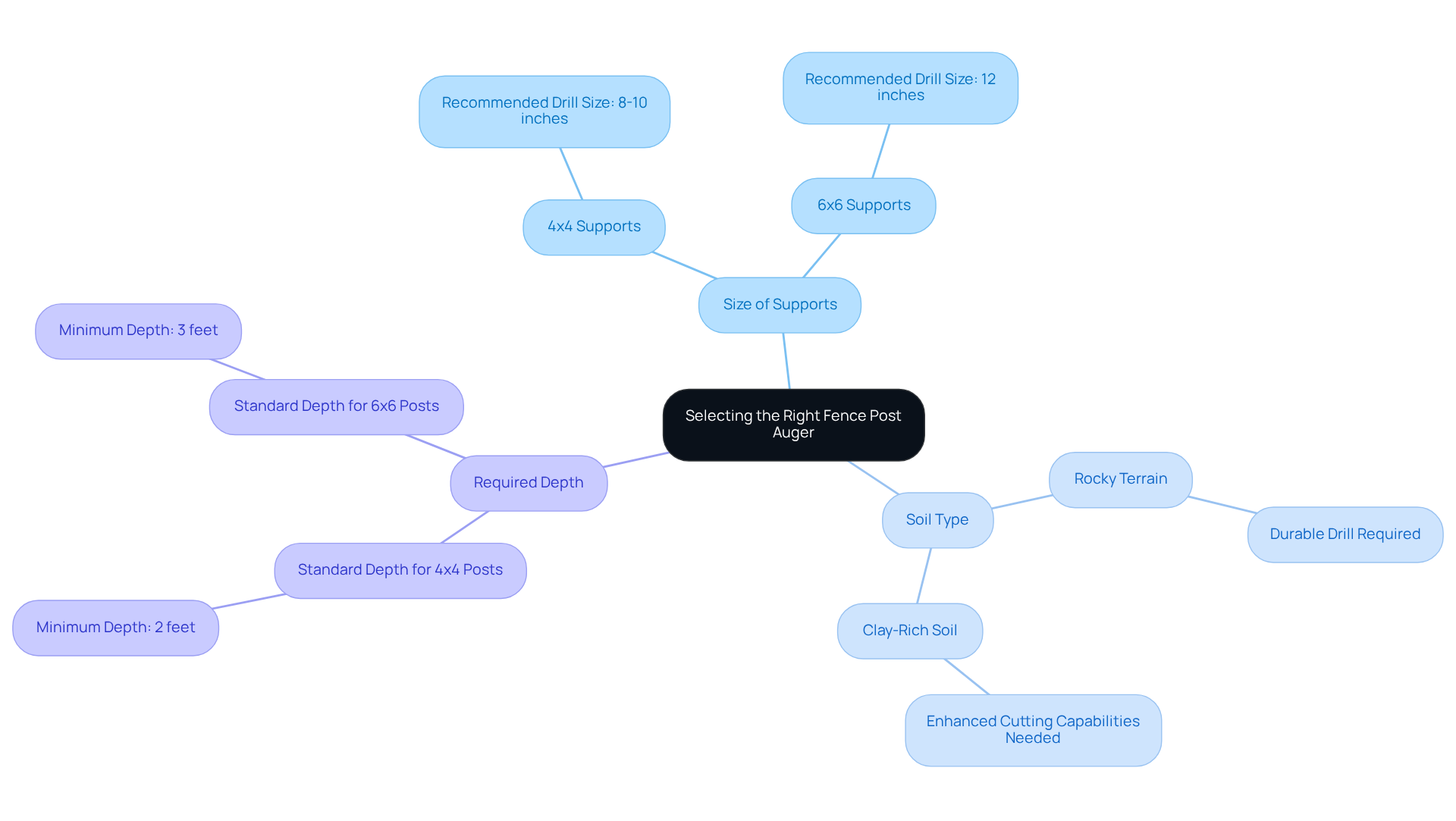 Start at the center with the main topic, then explore each branch to see the important factors to consider when choosing an auger. Each branch leads to specific details that help guide your decision.