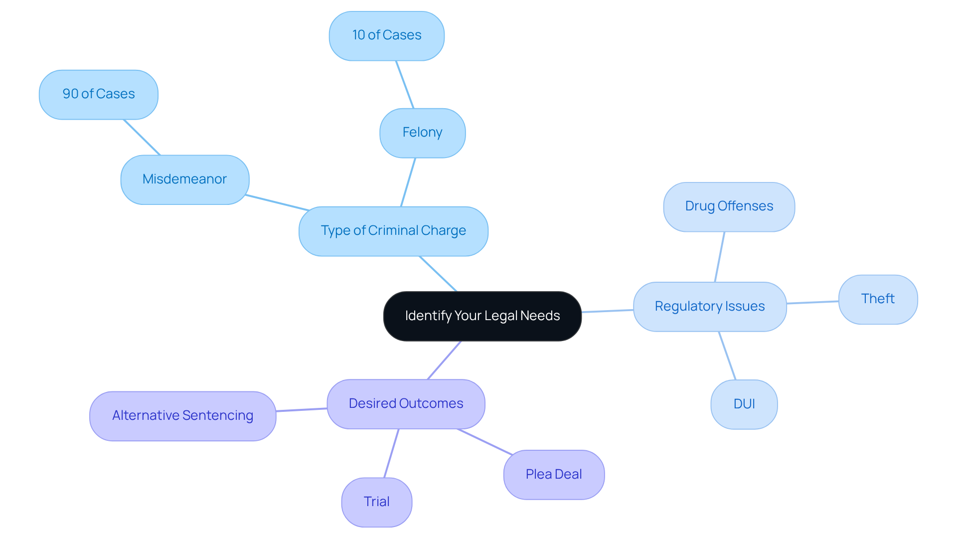 This mindmap helps you navigate the important questions to consider when seeking legal help. Start at the center with the main topic, then follow the branches to explore different aspects of your legal situation, including the type of charge, specific issues, and what you hope to achieve.