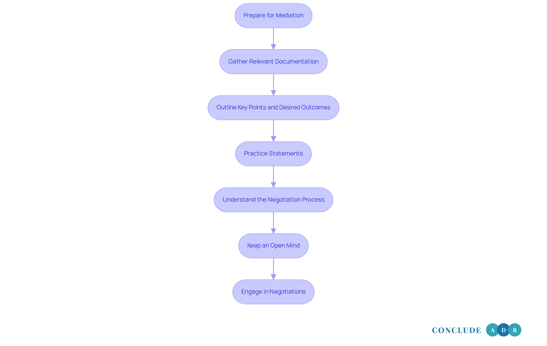 Each box represents a step in the preparation process. Follow the arrows to see how to effectively prepare for mediation, starting from gathering documents to engaging in negotiations.