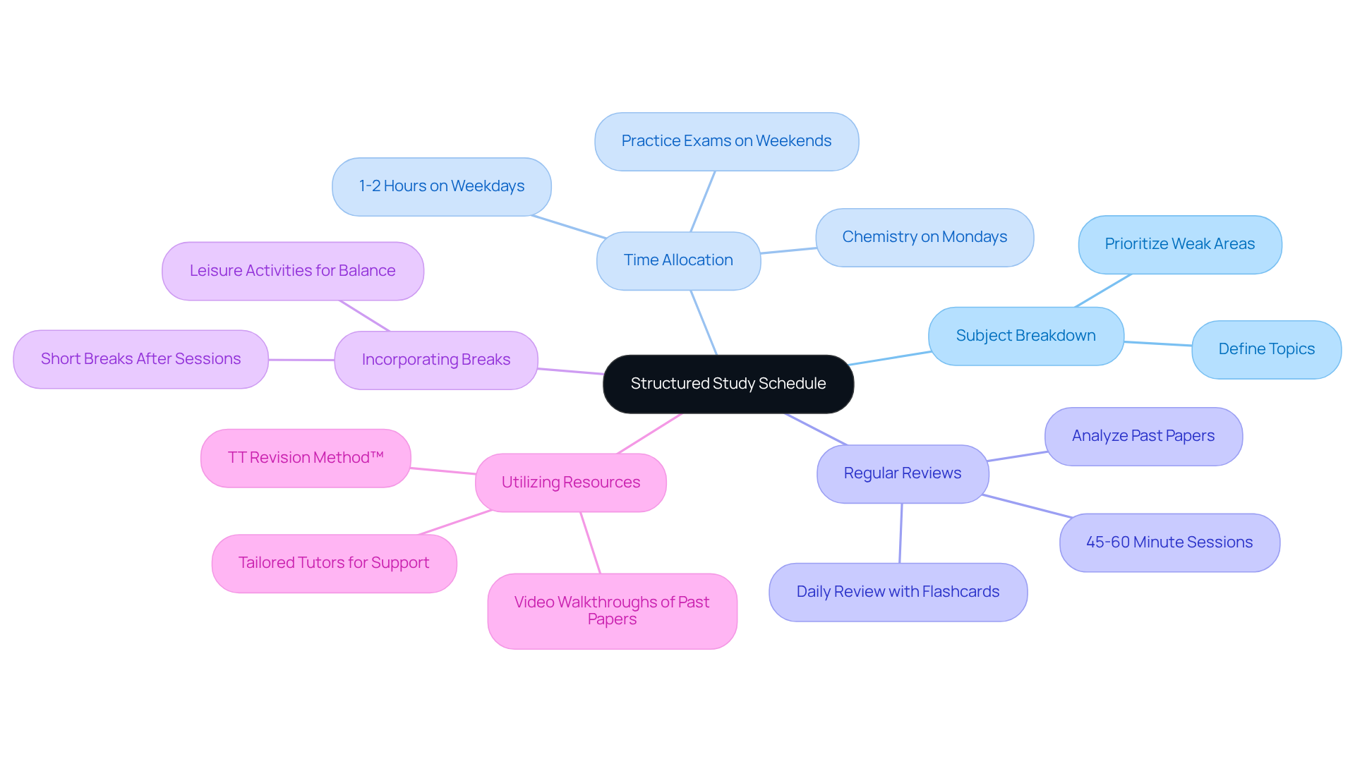 The center represents the main goal of creating a study schedule, while the branches show different strategies and tips to achieve that goal. Each color-coded branch helps you quickly identify related ideas and actions.