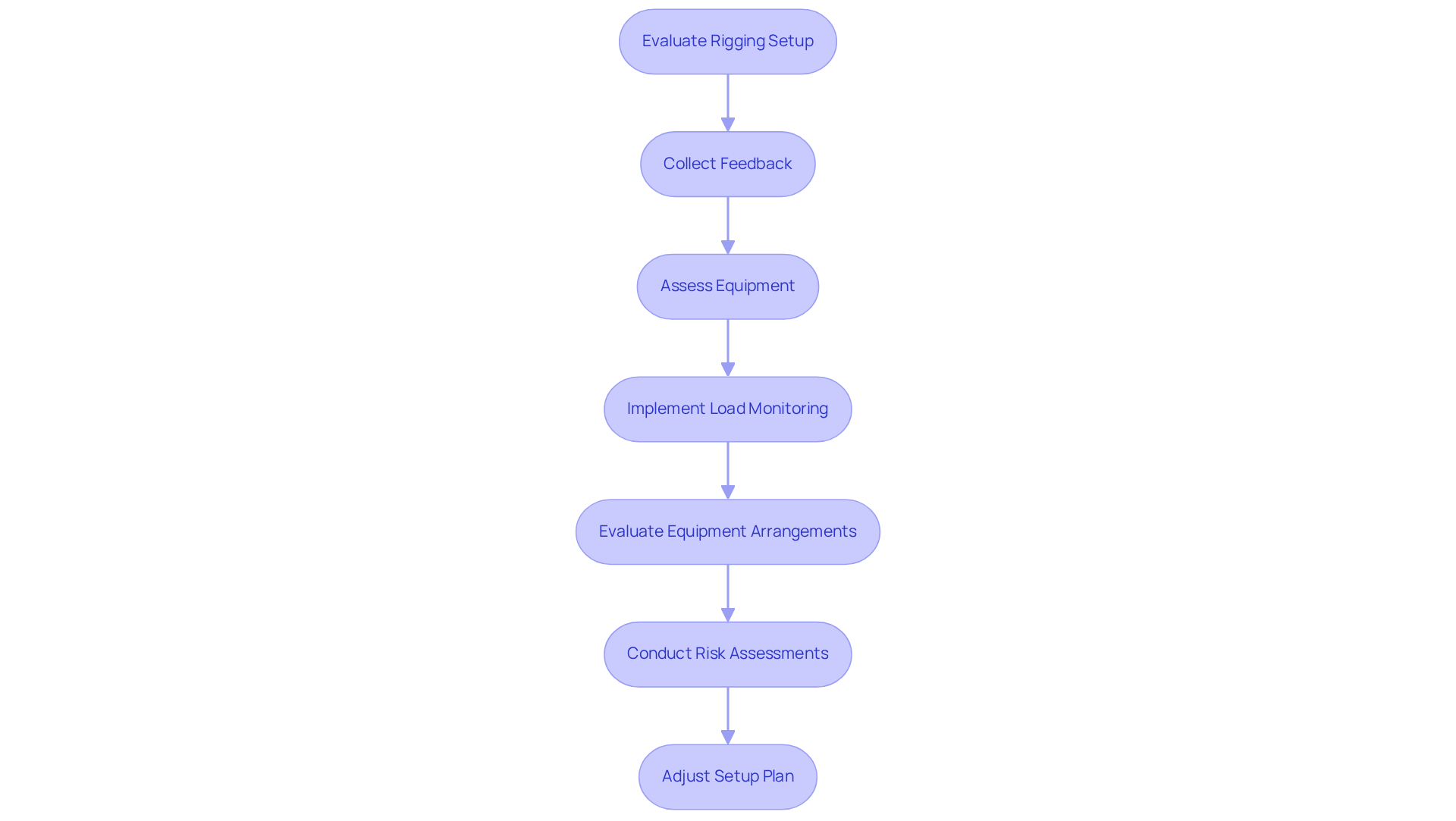 This flowchart outlines the steps to evaluate and adjust your rigging setup after events. Each box represents a key action to take, and the arrows show the order in which to perform them. Following this process helps ensure safer and more efficient events.